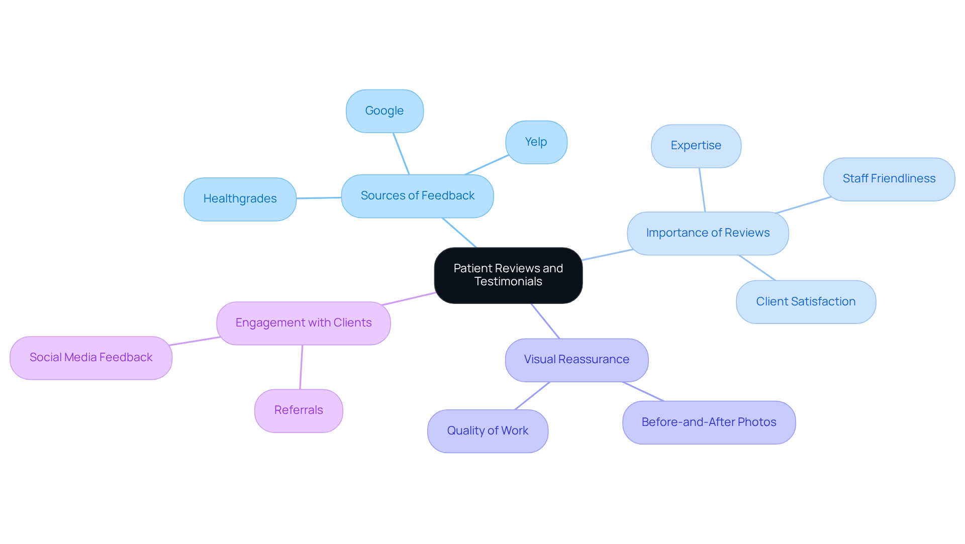 This mindmap helps you navigate the importance of patient reviews when choosing a cosmetic practitioner. Start at the center with the main idea, then follow the branches to explore different sources of feedback, what to look for in reviews, and how visuals and referrals can help you feel more confident in your choice.