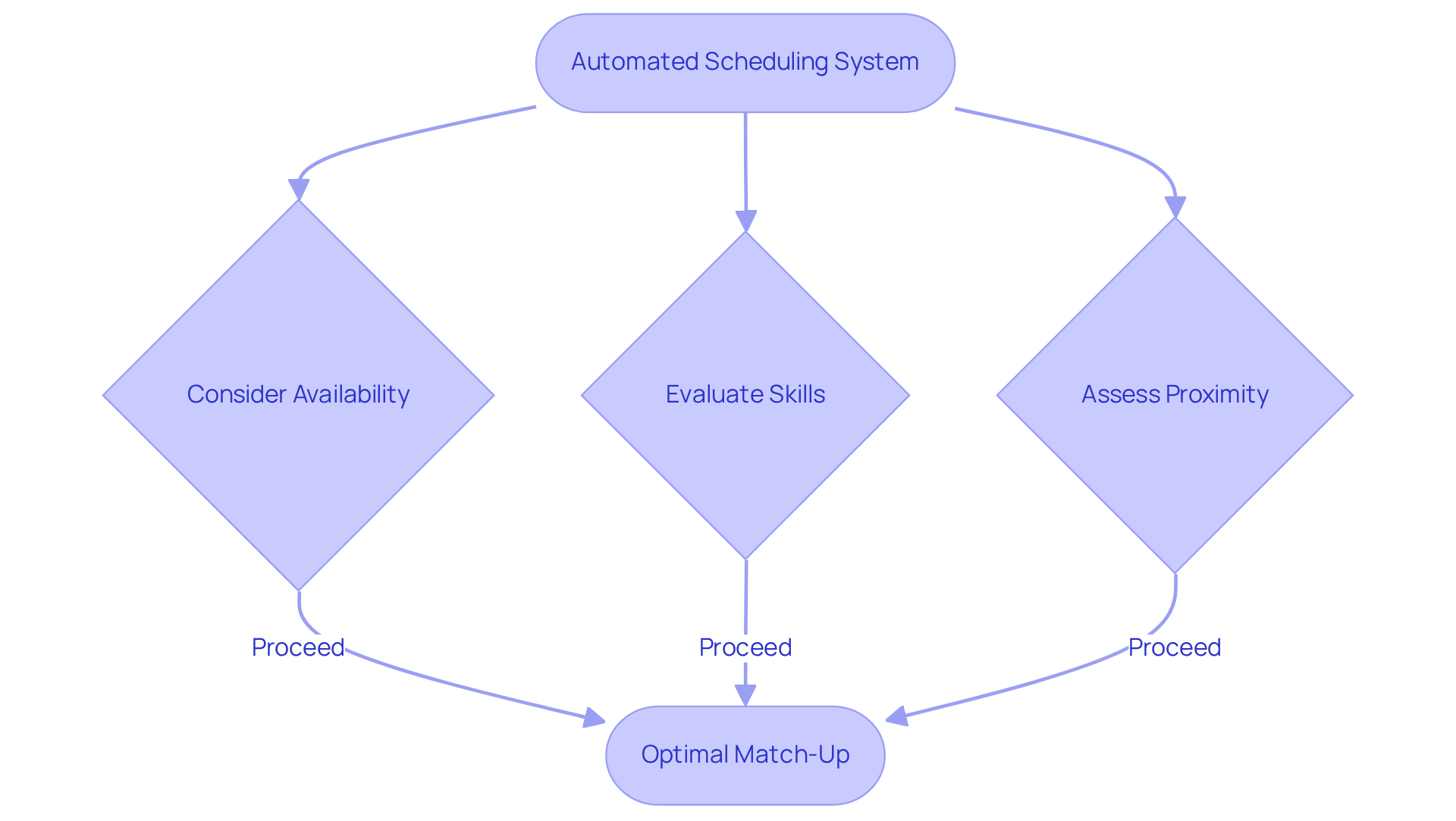 Follow the arrows to see how the automated scheduling system works: it starts with the system, checks availability, skills, and proximity, and ends with the best match for scheduling.