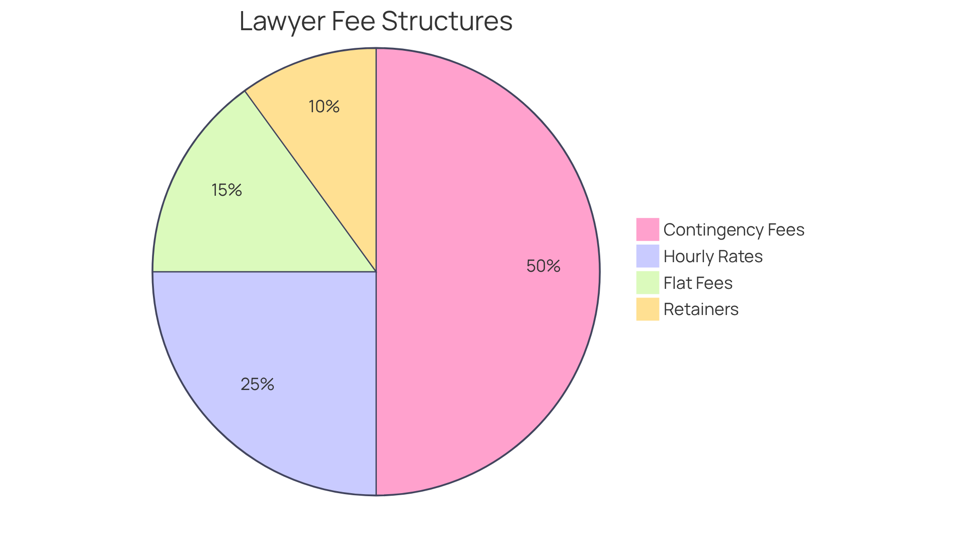 Each slice of the pie shows a different way lawyers charge for their services. The bigger the slice, the more common or significant that fee structure is in the overall costs you might face. Each slice of the pie shows a different way lawyers charge for their services. The bigger the slice, the more common or significant that fee structure is in the overall costs you might face.