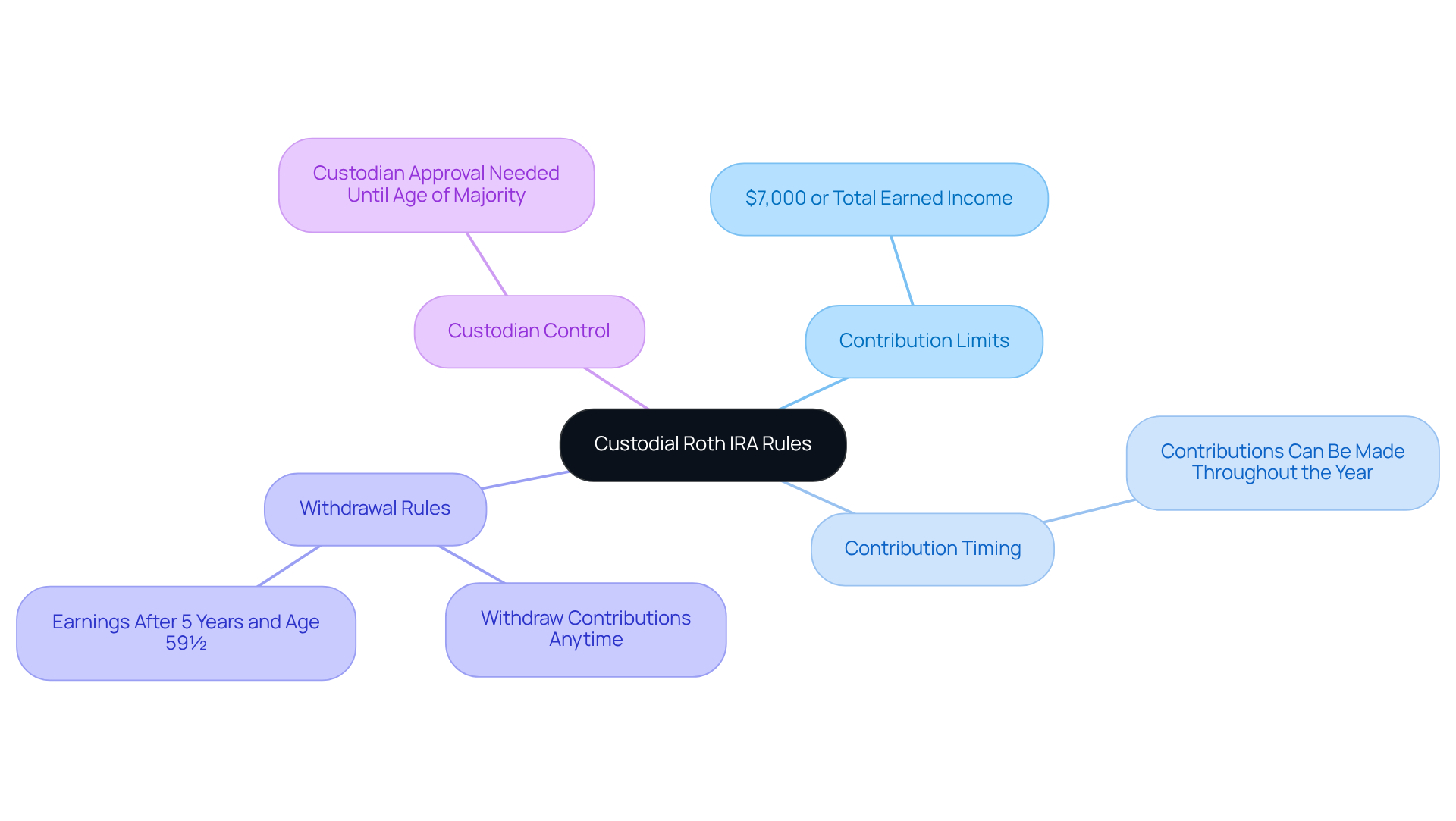 The central node represents the main topic, while the branches show different rules and guidelines. Each color-coded branch helps you quickly identify key areas of focus, making it easier to understand how to manage a custodial Roth IRA for your child.