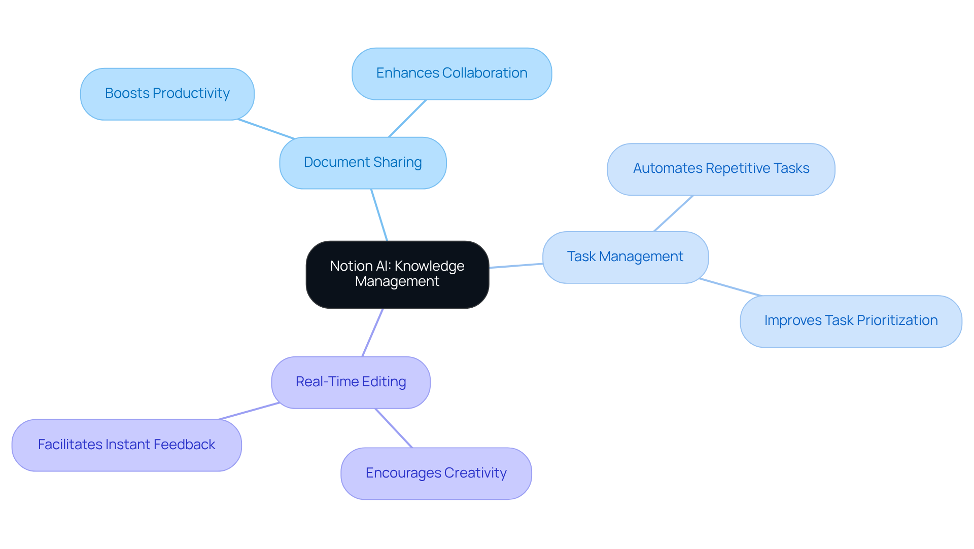 Start at the center with Notion AI, then follow the branches to explore its features and how they help improve teamwork and productivity. Each branch shows a different aspect of the tool and its positive impact. Start at the center with Notion AI, then follow the branches to explore its features and how they help improve teamwork and productivity. Each branch shows a different aspect of the tool and its positive impact.