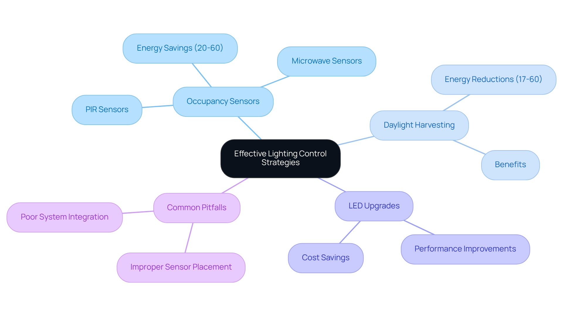 The central node represents the main topic, while the branches show different strategies and their benefits. Each color-coded branch helps you quickly identify the focus areas and their related insights.