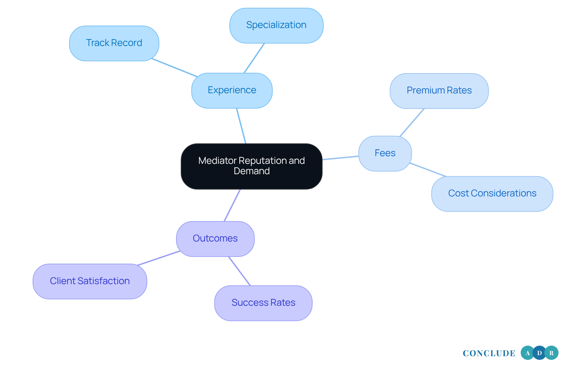The center represents the main topic of mediator reputation. Each branch shows how different factors like experience and fees relate to the overall demand for negotiators. Follow the branches to see how these elements connect.