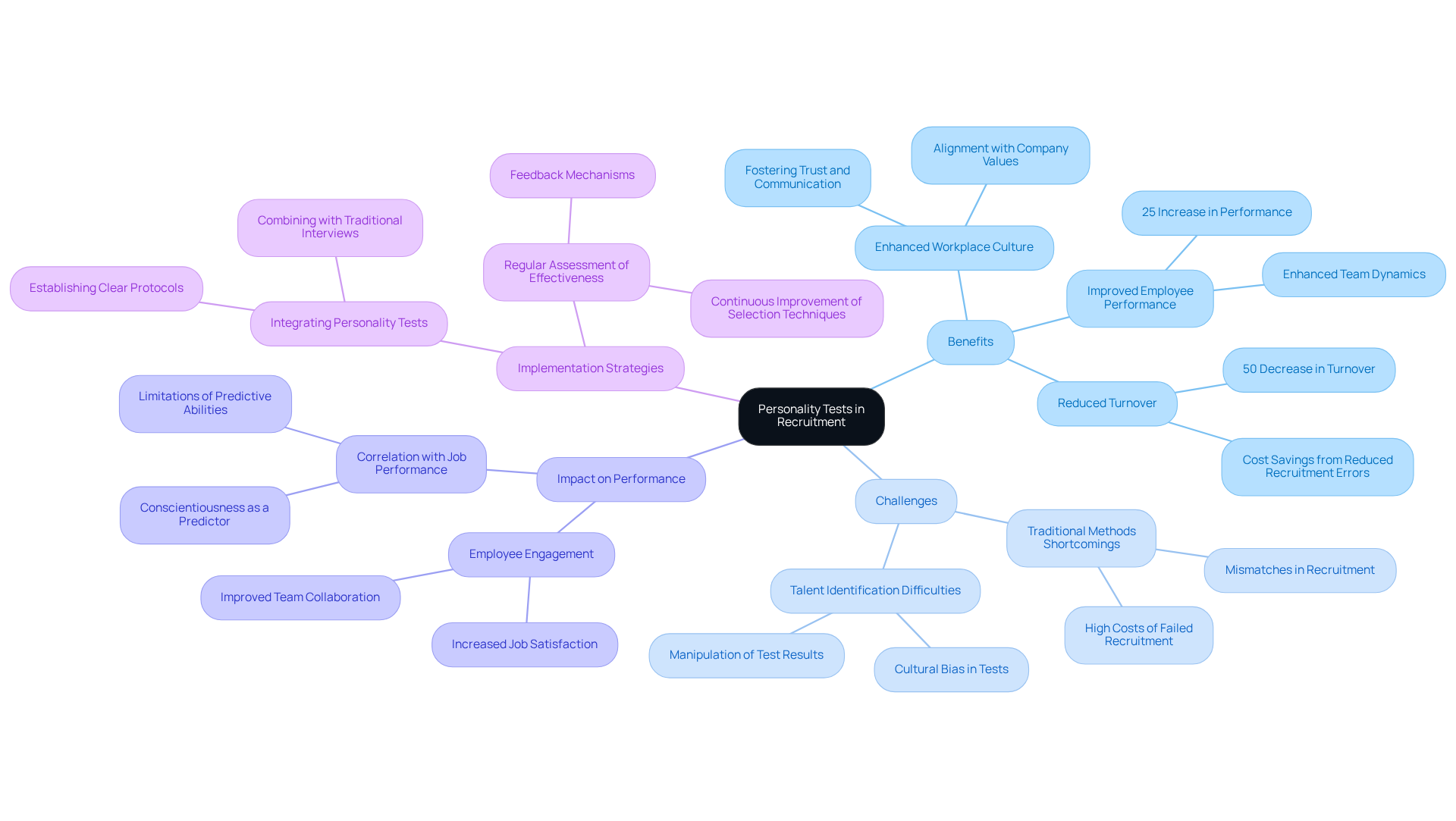 The central node represents the main topic, while branches show the benefits, challenges, and strategies related to personality tests in hiring. Each color-coded branch helps you easily identify different aspects of the discussion. The central node represents the main topic, while branches show the benefits, challenges, and strategies related to personality tests in hiring. Each color-coded branch helps you easily identify different aspects of the discussion.