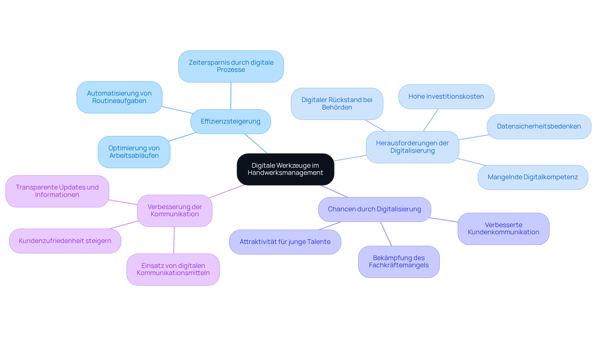 Der zentrale Knoten zeigt das Hauptthema, während die Äste die verschiedenen Aspekte und Vorteile der Digitalisierung im Handwerk darstellen. Je mehr Äste, desto mehr Möglichkeiten und Chancen gibt es!