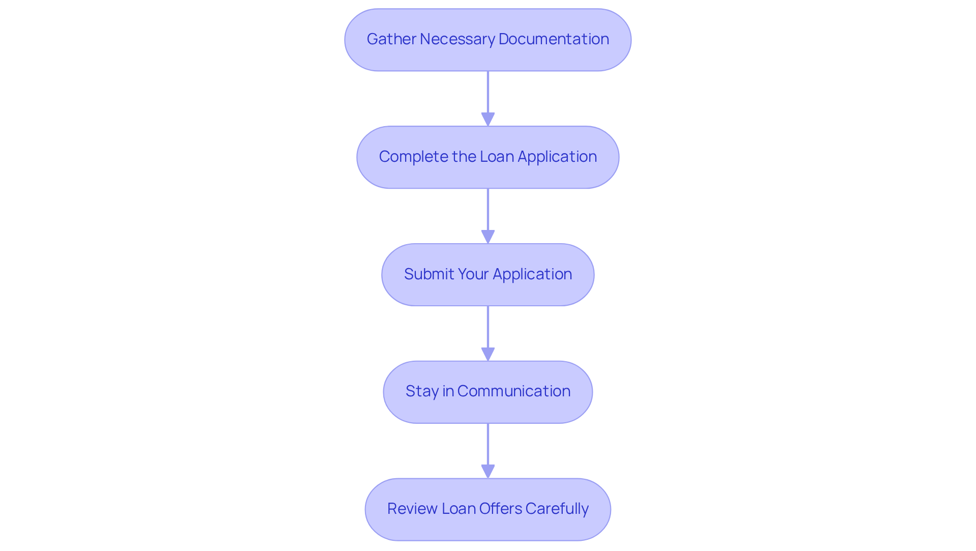 Each box represents a step you need to take when applying for a loan. Follow the arrows to see how to move from one step to the next, ensuring you complete each part of the process efficiently.