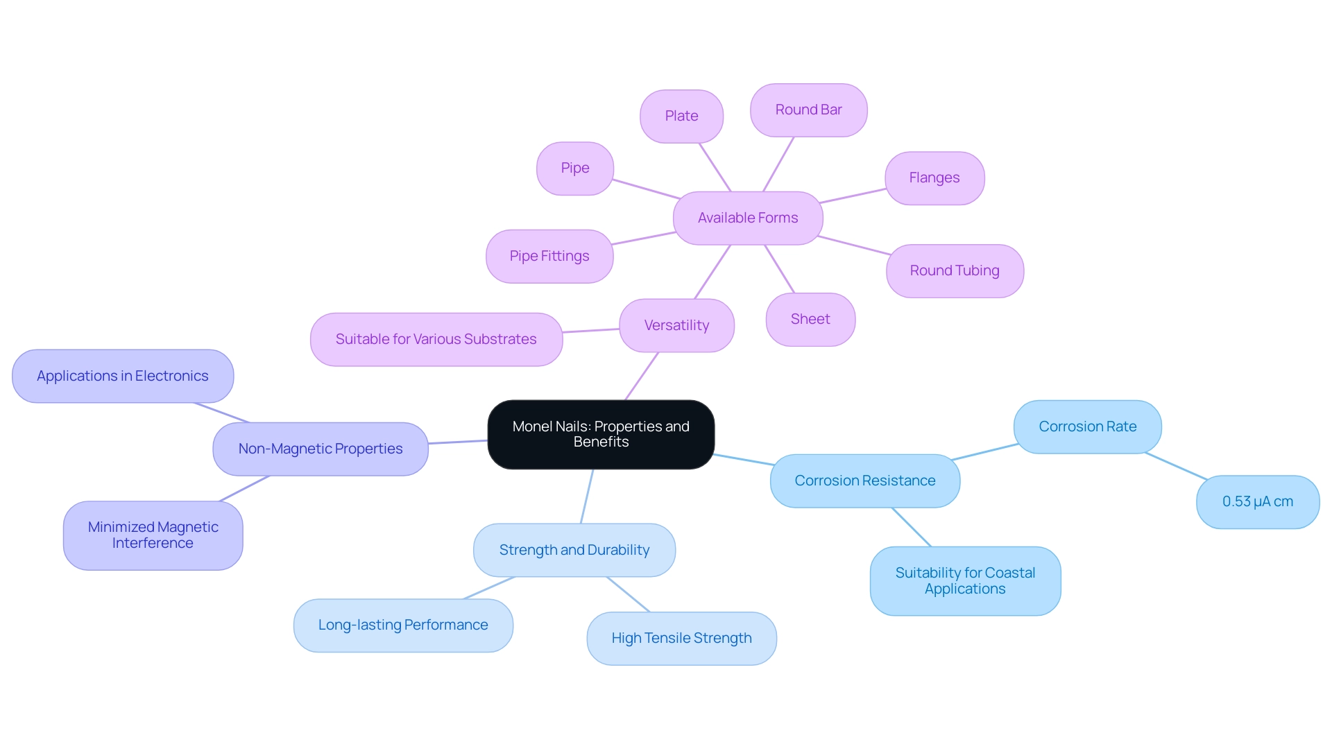 The central node represents Monel nails, with branches illustrating key benefits and their specific characteristics.