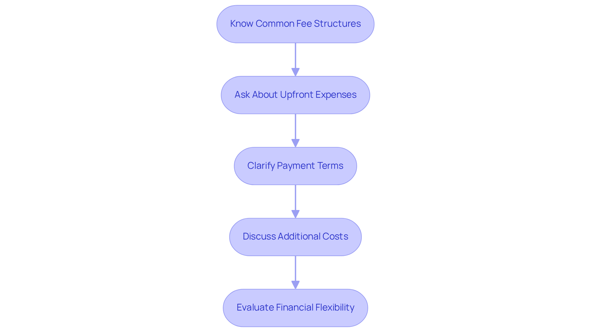 This flowchart guides you through the important steps to understand legal fees and payment options. Start at the top and follow the arrows down to learn what to ask your attorney and how to prepare financially. This flowchart guides you through the important steps to understand legal fees and payment options. Start at the top and follow the arrows down to learn what to ask your attorney and how to prepare financially.