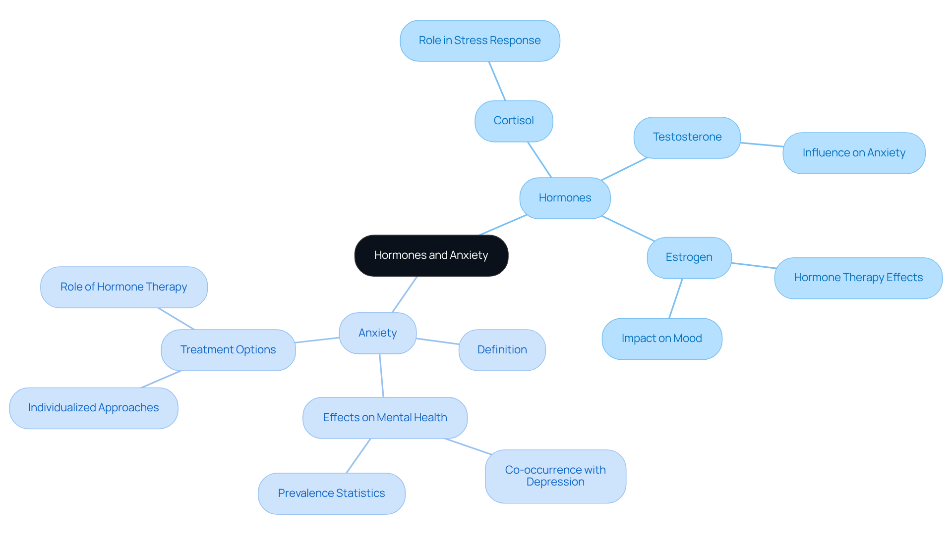 The central node represents the main topic, while branches show key concepts and their relationships. Each hormone's role in anxiety is highlighted, helping you see how they interact and affect mental health. The central node represents the main topic, while branches show key concepts and their relationships. Each hormone's role in anxiety is highlighted, helping you see how they interact and affect mental health.
