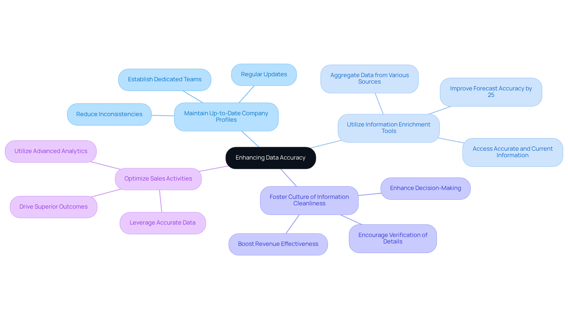 At the center is the goal of improving data accuracy. The branches represent different strategies, and the sub-branches offer more detail on how to implement each strategy effectively. At the center is the goal of improving data accuracy. The branches represent different strategies, and the sub-branches offer more detail on how to implement each strategy effectively.