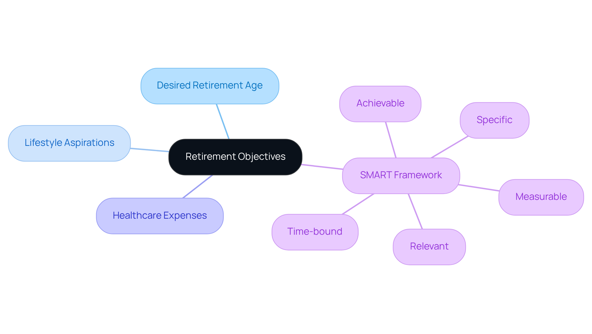 The center represents your main goal of defining retirement objectives. Each branch shows important factors to consider, and the SMART framework helps structure your planning. Follow the branches to see how everything connects! The center represents your main goal of defining retirement objectives. Each branch shows important factors to consider, and the SMART framework helps structure your planning. Follow the branches to see how everything connects!