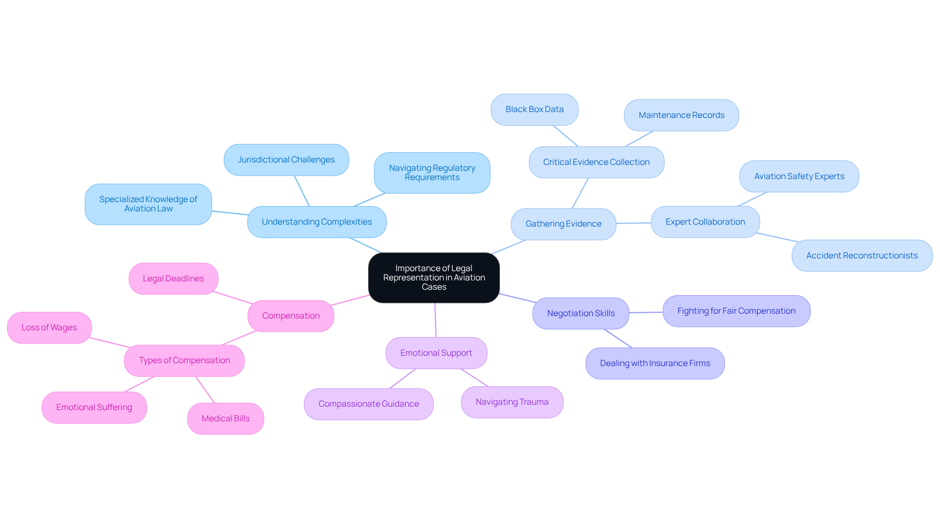 This mindmap illustrates how legal representation plays a crucial role in aviation cases. Each branch represents a key benefit or responsibility of an attorney, showing how they contribute to the overall support and guidance needed during such challenging times. This mindmap illustrates how legal representation plays a crucial role in aviation cases. Each branch represents a key benefit or responsibility of an attorney, showing how they contribute to the overall support and guidance needed during such challenging times.