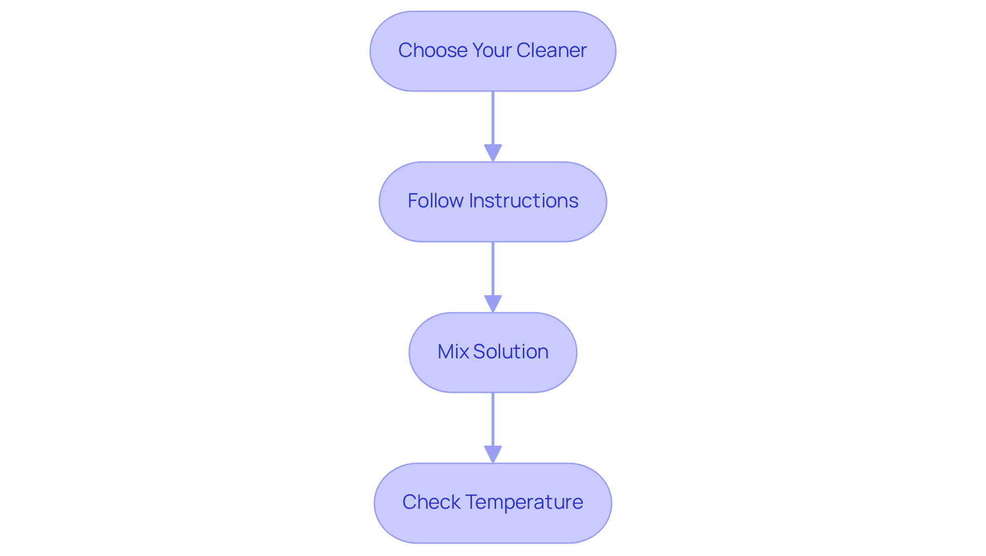This flowchart outlines the process of preparing your denture cleaning solution. Follow the arrows from one step to the next to ensure you're cleaning your dentures effectively and safely.