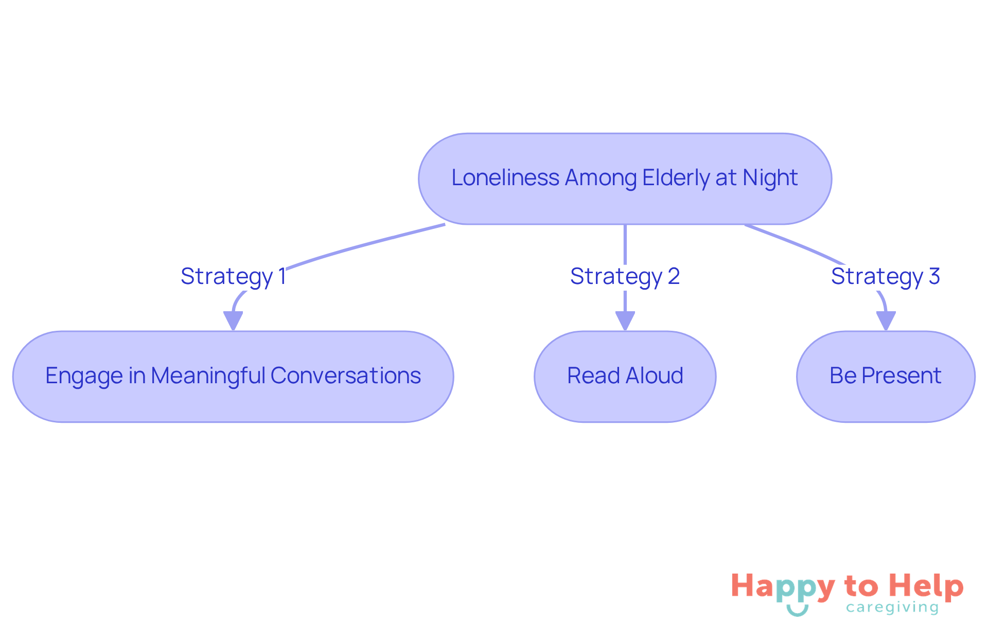 The flowchart starts with the issue of loneliness and branches out to show how caregivers can help. Each strategy is a step towards making elderly individuals feel more secure and supported at night.