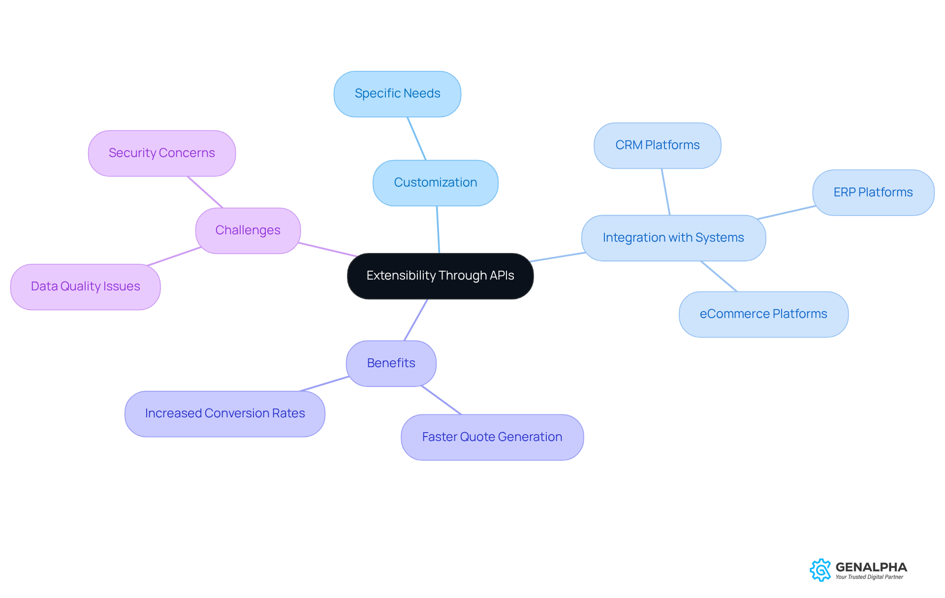 The central node represents the main idea, while the branches illustrate different aspects of how APIs enhance CPQ solutions. Each color-coded branch shows specific details related to customization, integration, benefits, and challenges.