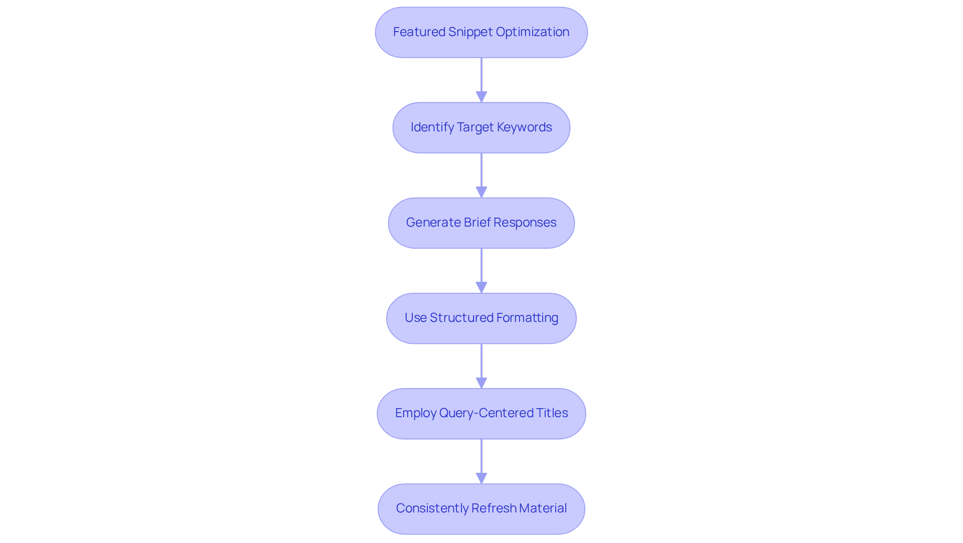 Each box represents a strategy you can implement to improve your chances of being featured in search results. Follow the arrows to see the recommended order of actions for optimizing your content.