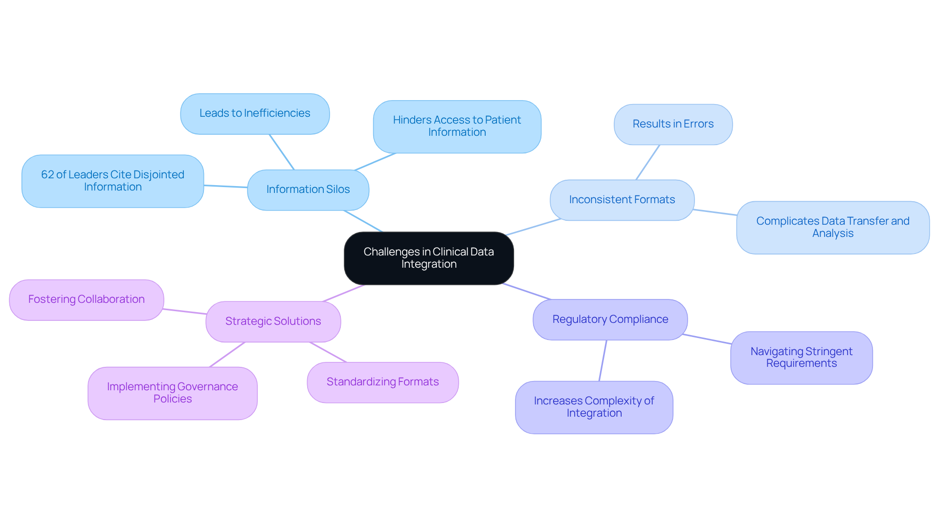 The central node represents the main topic, while the branches show the key challenges and strategies. Each color-coded branch helps you see how different aspects of clinical data integration are connected. The central node represents the main topic, while the branches show the key challenges and strategies. Each color-coded branch helps you see how different aspects of clinical data integration are connected.