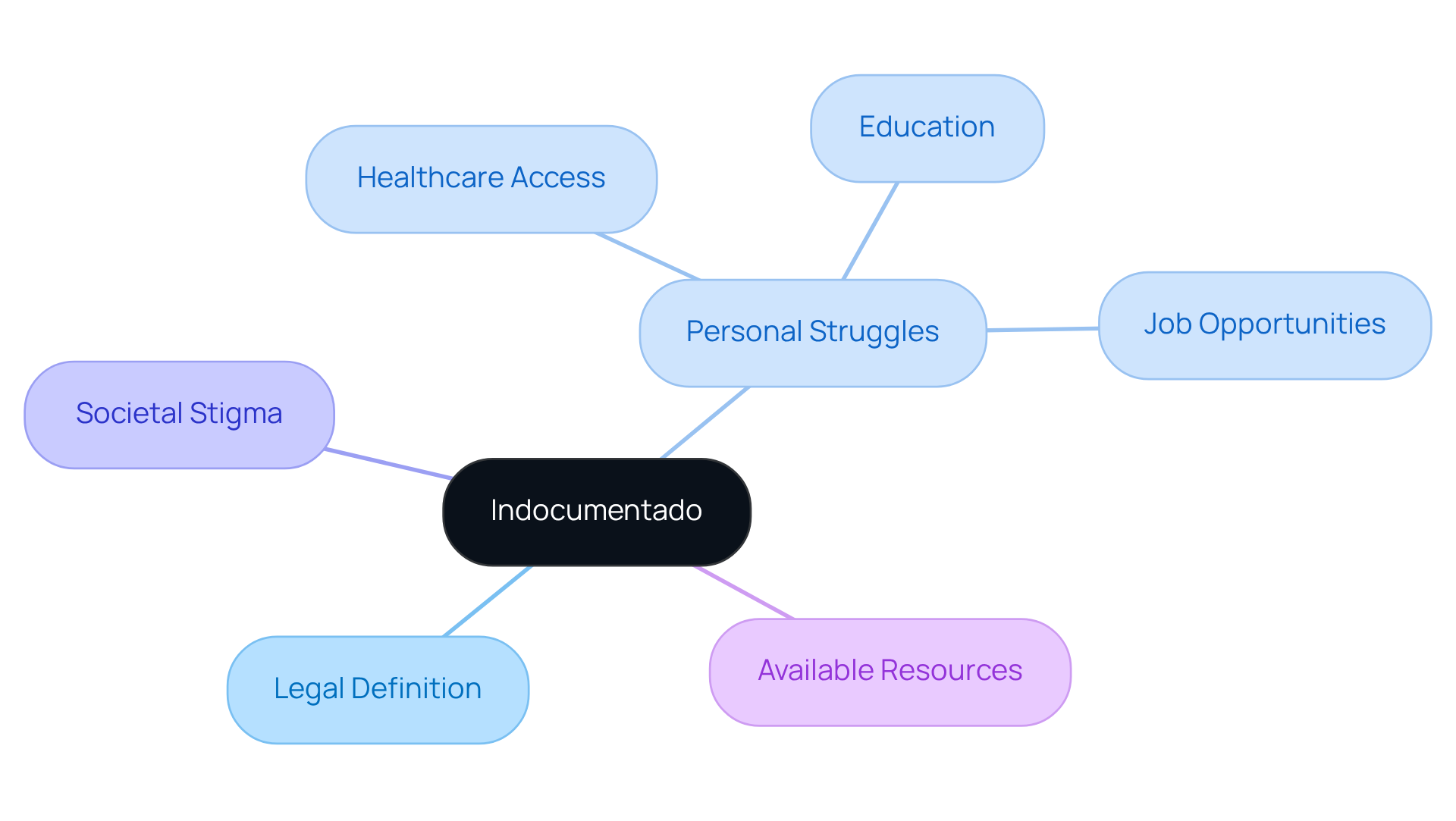 This mindmap starts with the term 'Indocumentado' at the center. Each branch represents a different aspect of being undocumented, such as legal issues, personal challenges, and available support. Follow the branches to explore how these elements connect and impact the lives of individuals who are 'soy indocumentado'.