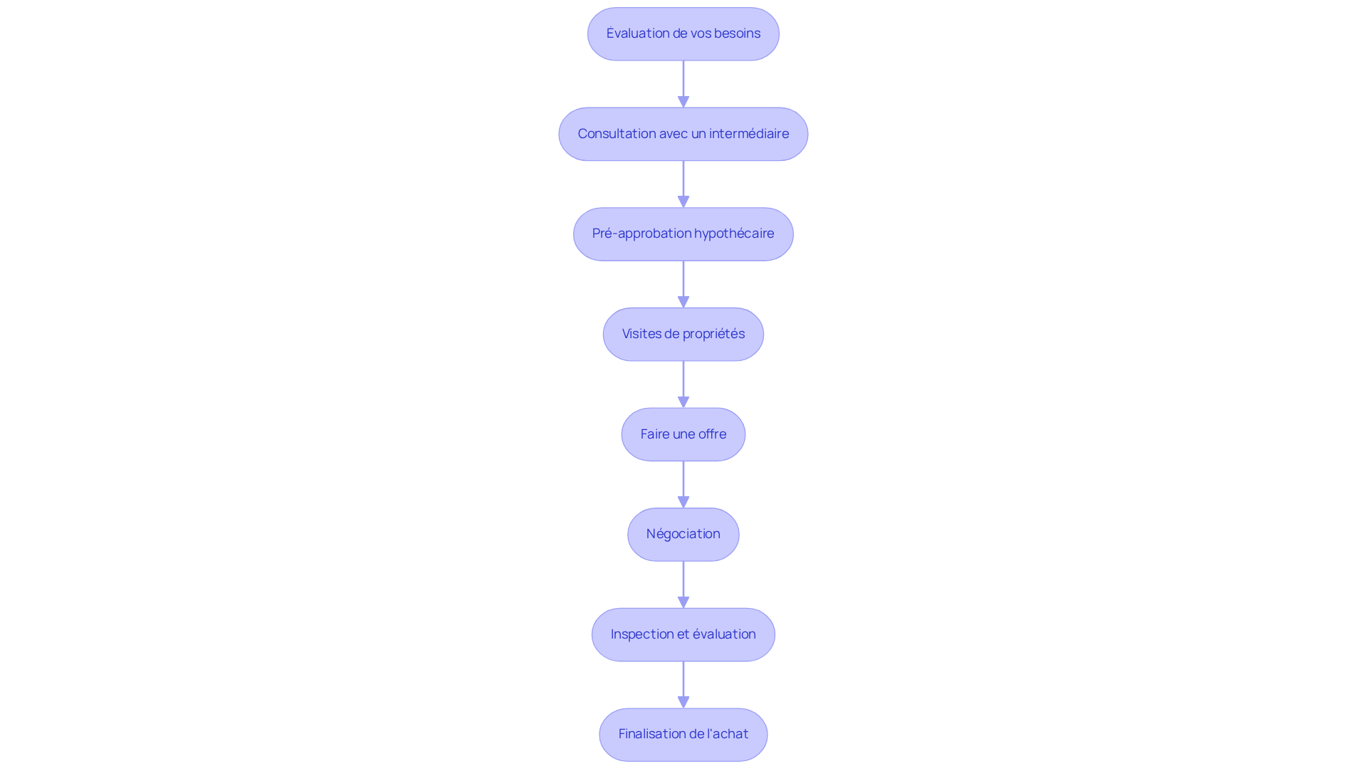 Chaque boîte représente une étape essentielle dans le processus d'achat d'une propriété. Suivez les flèches pour voir comment avancer d'une étape à l'autre. Chaque boîte représente une étape essentielle dans le processus d'achat d'une propriété. Suivez les flèches pour voir comment avancer d'une étape à l'autre.