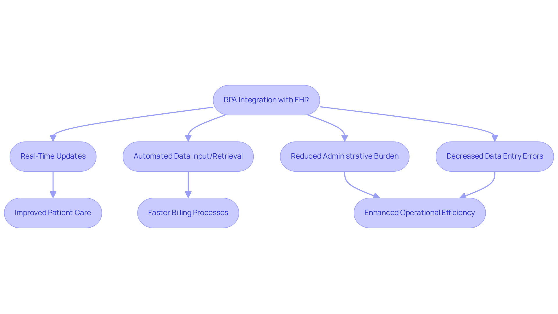 This flowchart shows how integrating RPA with EHR systems works. Each step highlights a benefit of RPA, leading to improved patient care and operational efficiency. Follow the arrows to see how each benefit connects to the next.