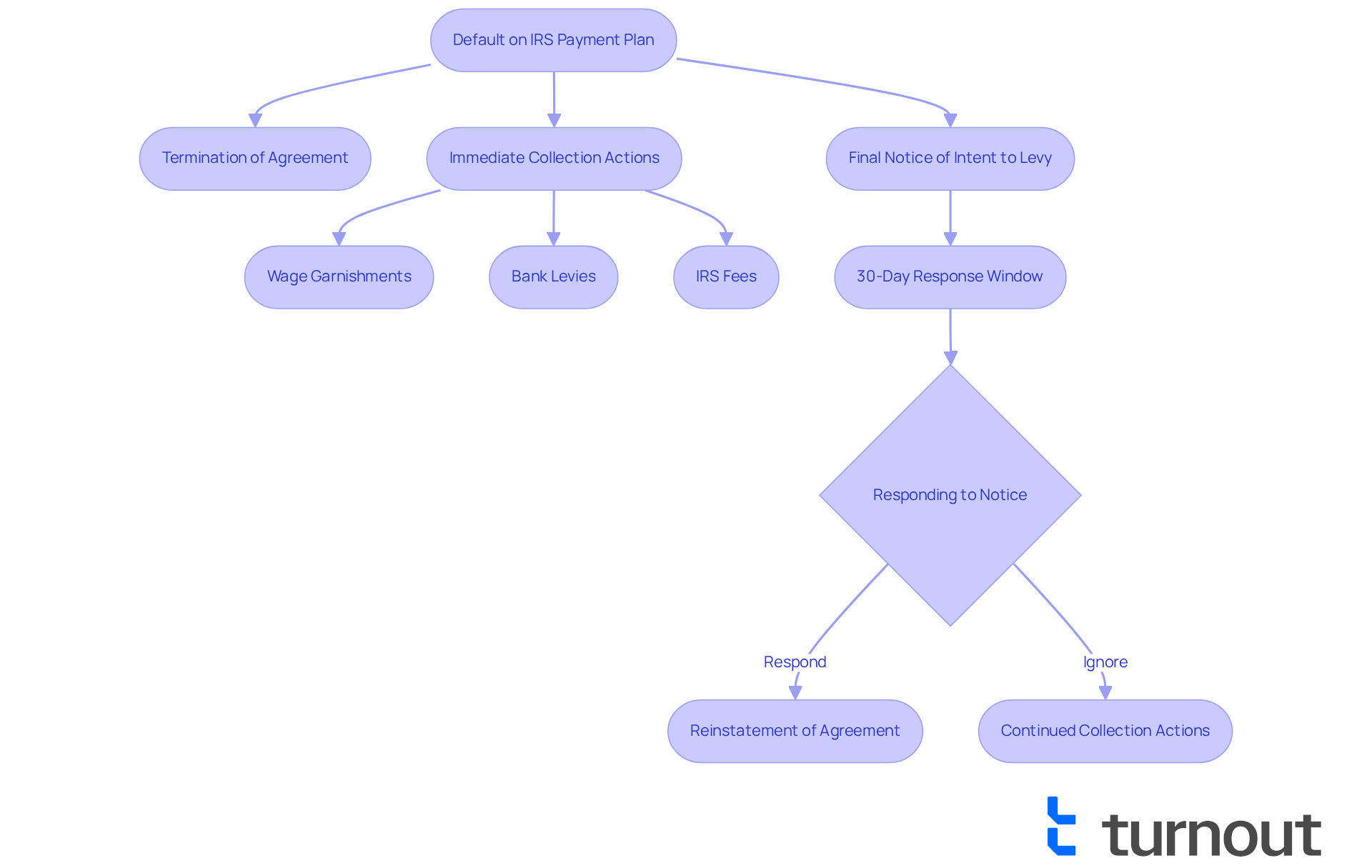 This flowchart shows what happens if you default on your IRS payment plan. Follow the arrows to see the potential consequences and the steps you can take to respond effectively.