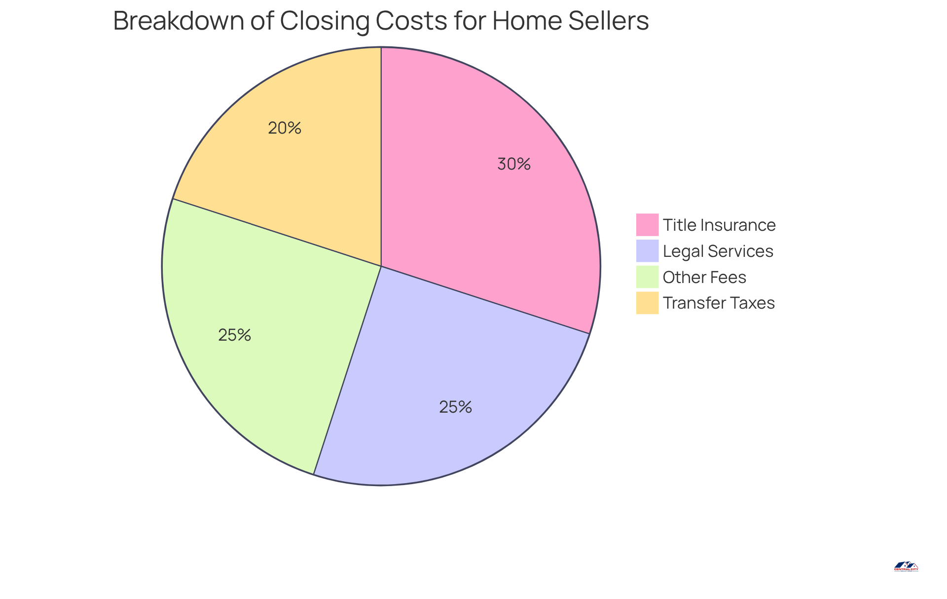 Each segment of the pie shows a different type of closing cost. The larger the segment, the more significant that cost is in relation to your total closing expenses.