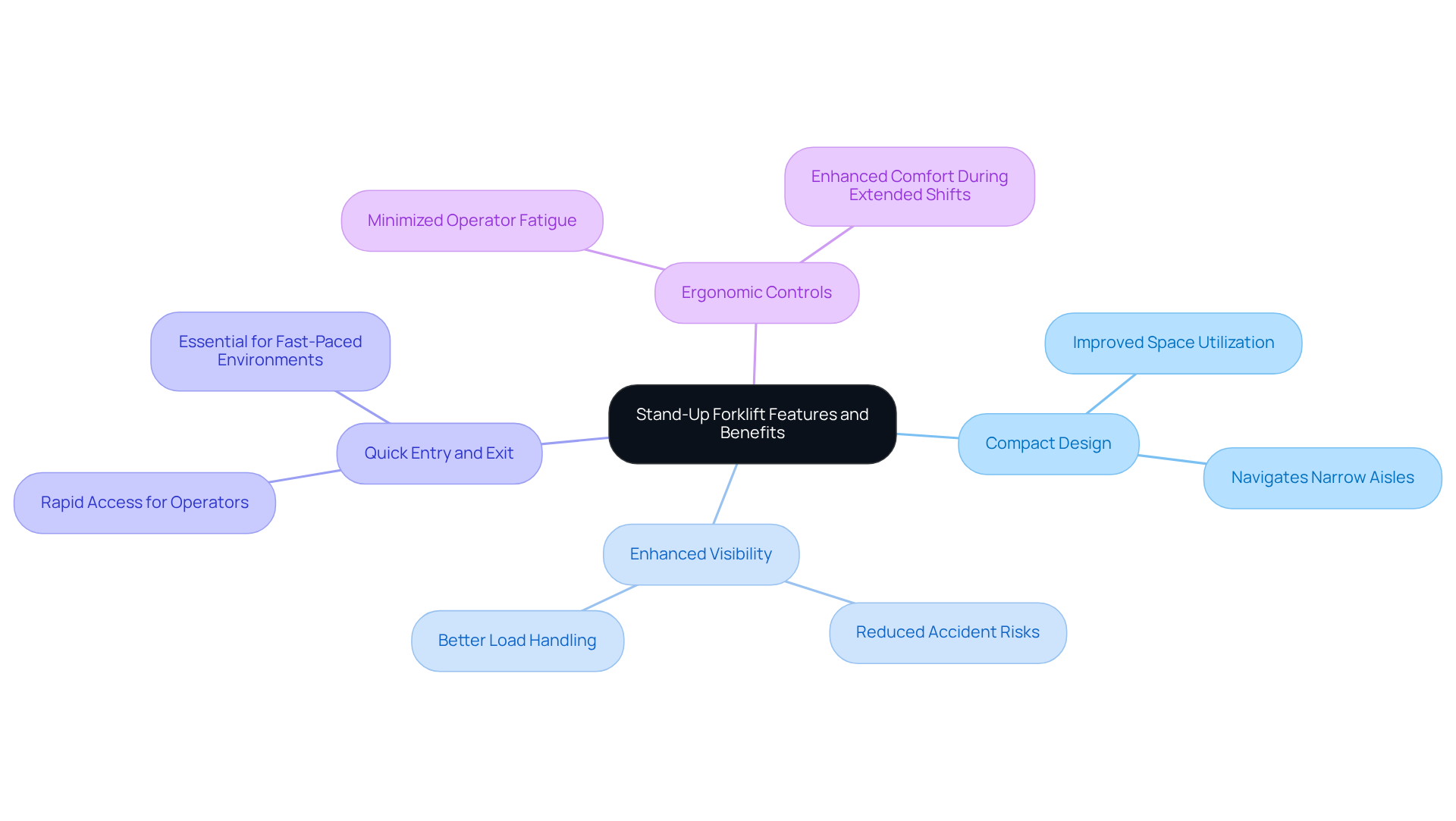 The central node represents the main topic, while the branches show key features. Each feature has sub-points that explain how it benefits operators and enhances safety and efficiency.