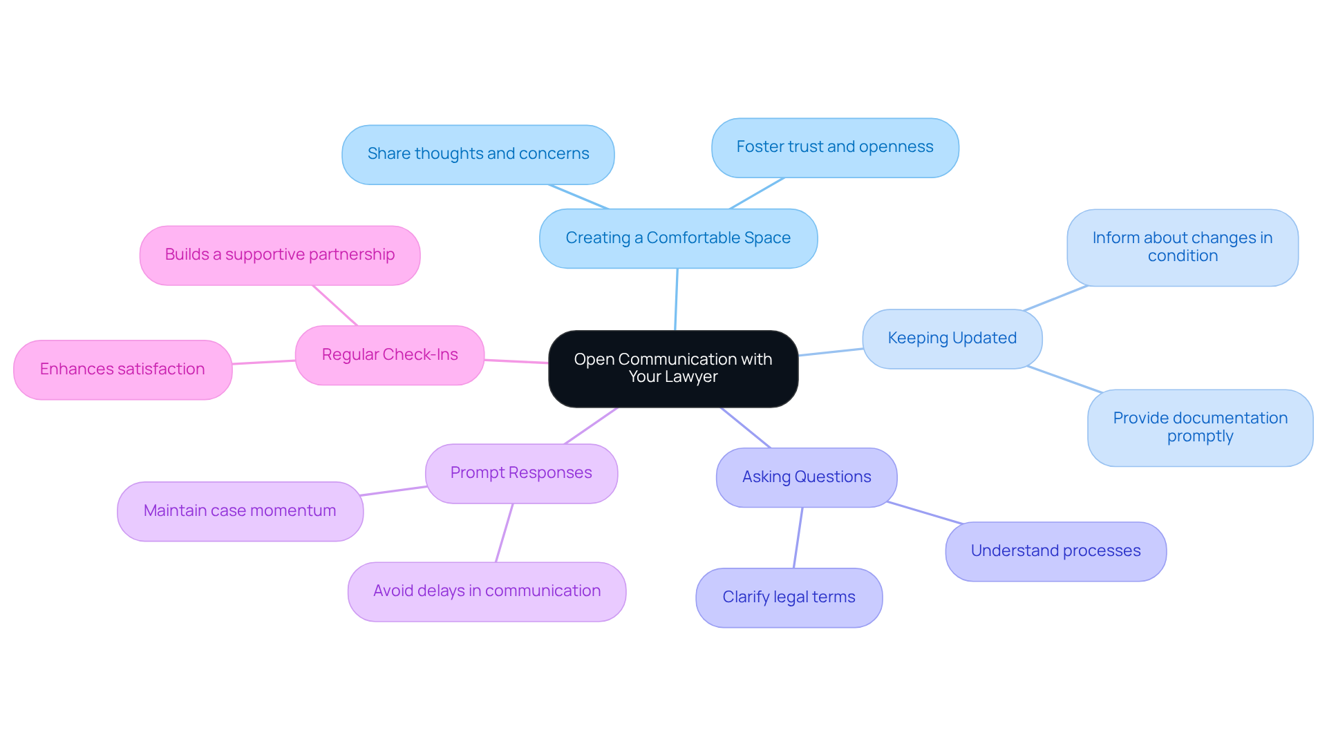 This mindmap illustrates how maintaining open communication with your lawyer can improve your case. Each branch represents a key aspect of communication, and the sub-branches show specific actions or benefits. Follow the branches to see how each part contributes to a successful partnership with your attorney.