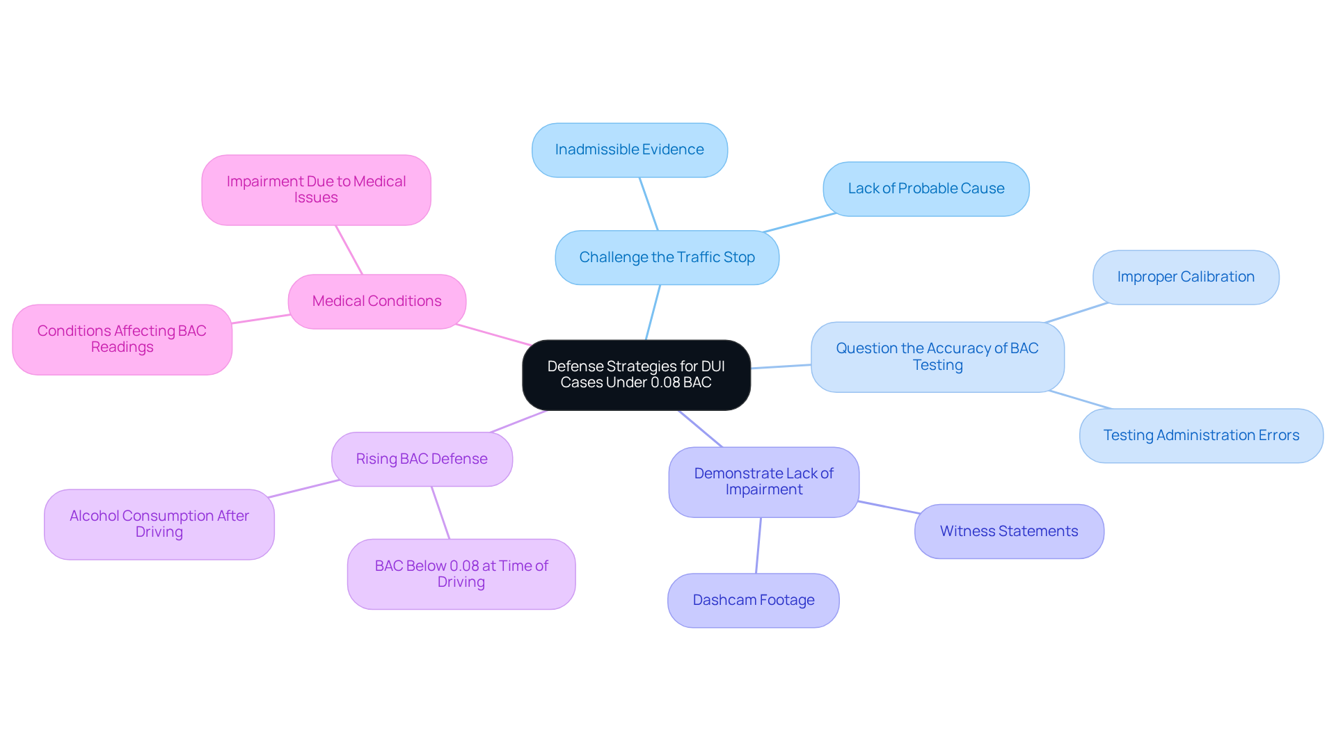 This mindmap shows the various strategies defendants can use when facing DUI charges under 0.08 BAC. Each branch represents a different defense option, and you can follow the sub-branches for more details on each strategy.