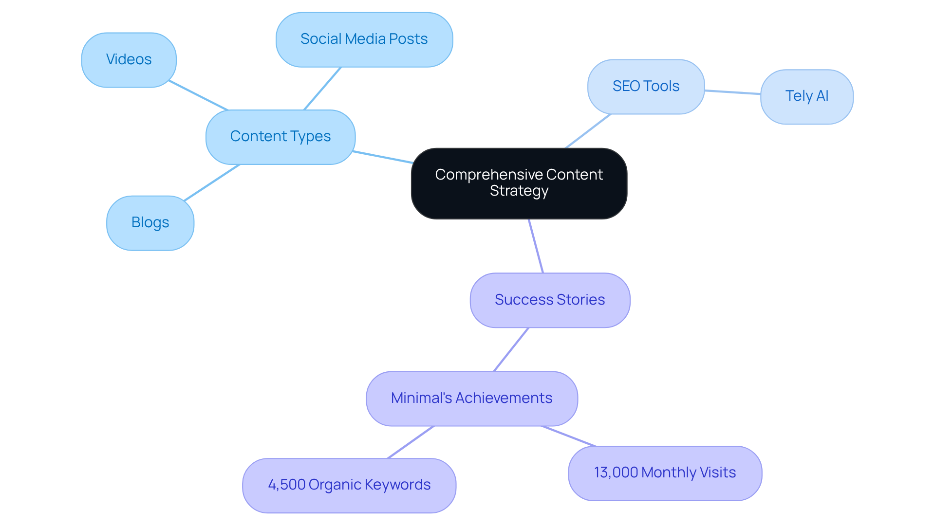 Start at the center with the main strategy, then follow the branches to explore different content types, tools, and success stories that illustrate how to effectively engage your audience and improve SEO.