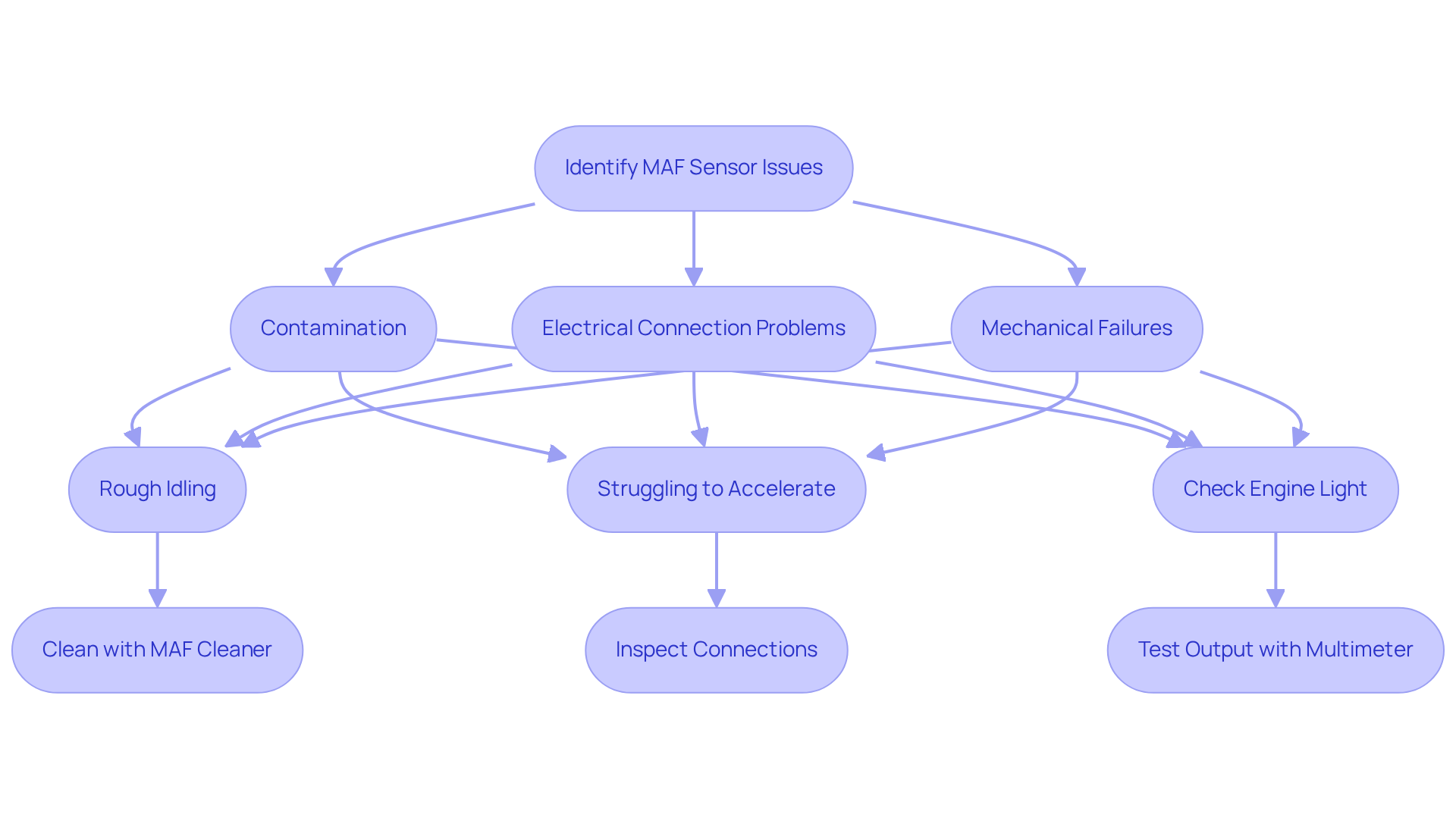 This flowchart guides you through common MAF sensor problems and how to troubleshoot them. Start at the top to identify issues, follow the branches to see symptoms, and then check the suggested solutions to get your engine running smoothly again! This flowchart guides you through common MAF sensor problems and how to troubleshoot them. Start at the top to identify issues, follow the branches to see symptoms, and then check the suggested solutions to get your engine running smoothly again!