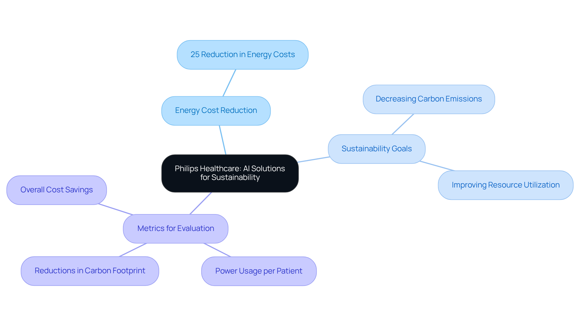 Start at the center with the main theme of AI solutions for sustainability, then explore the branches to see how energy cost reductions, sustainability goals, and evaluation metrics connect to this central idea.