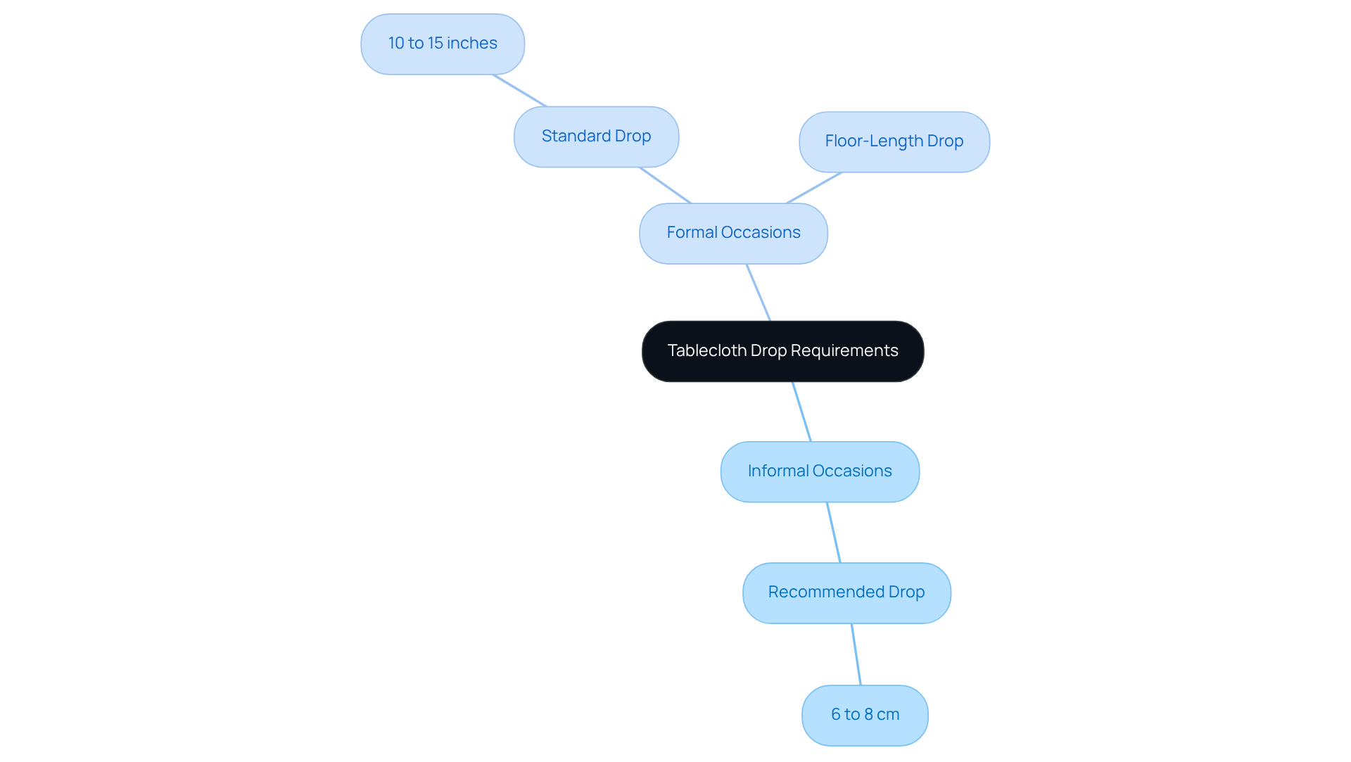 The central node represents the main topic, while the branches show different types of occasions and their specific drop requirements. Follow the branches to understand how to choose the right tablecloth for your event. The central node represents the main topic, while the branches show different types of occasions and their specific drop requirements. Follow the branches to understand how to choose the right tablecloth for your event.