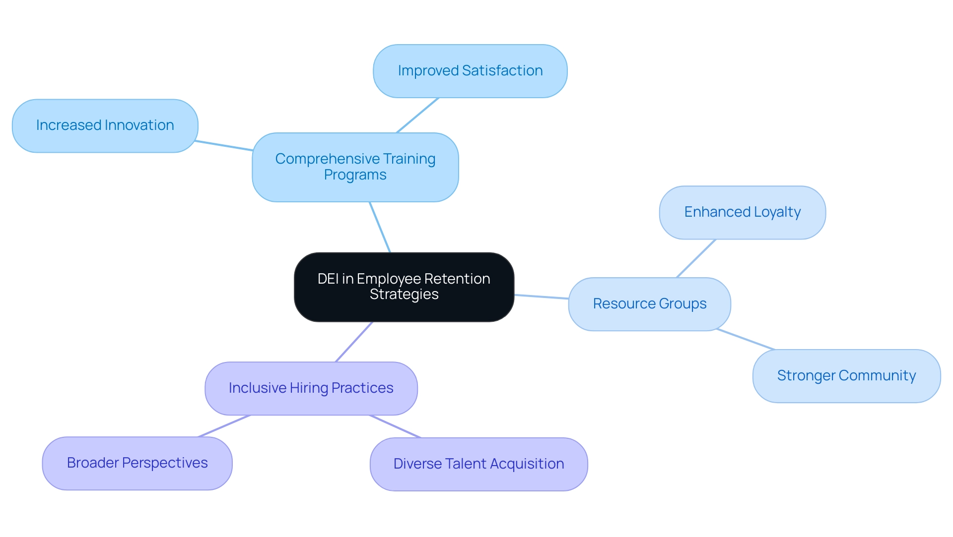 Central node represents the overall theme; branches represent initiatives; sub-nodes highlight benefits associated with each initiative.