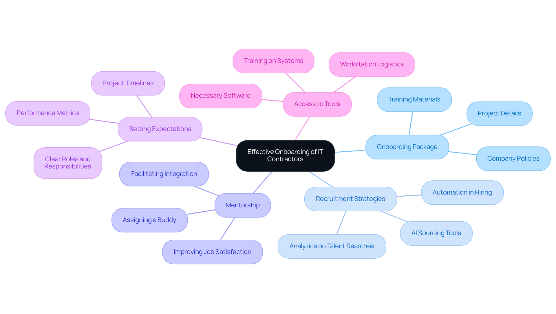 The central node represents the main goal of effective onboarding, while the branches show different strategies to achieve this. Each sub-branch provides more detail on actions or benefits, helping you understand how to implement these strategies. The central node represents the main goal of effective onboarding, while the branches show different strategies to achieve this. Each sub-branch provides more detail on actions or benefits, helping you understand how to implement these strategies.