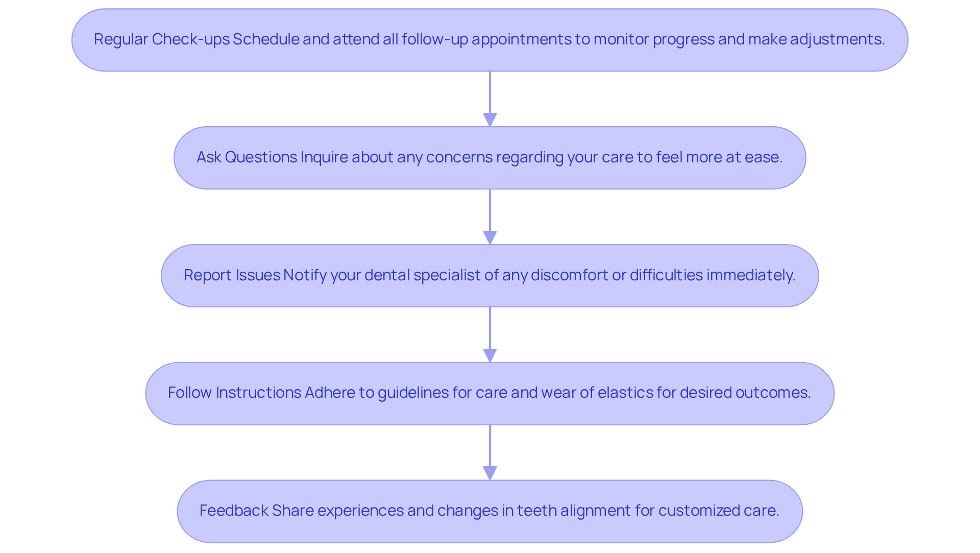Each box in the flowchart represents a key strategy to enhance your communication with your orthodontist. Follow the arrows to see how each step builds on the previous one, guiding you through your Invisalign journey for the best results.