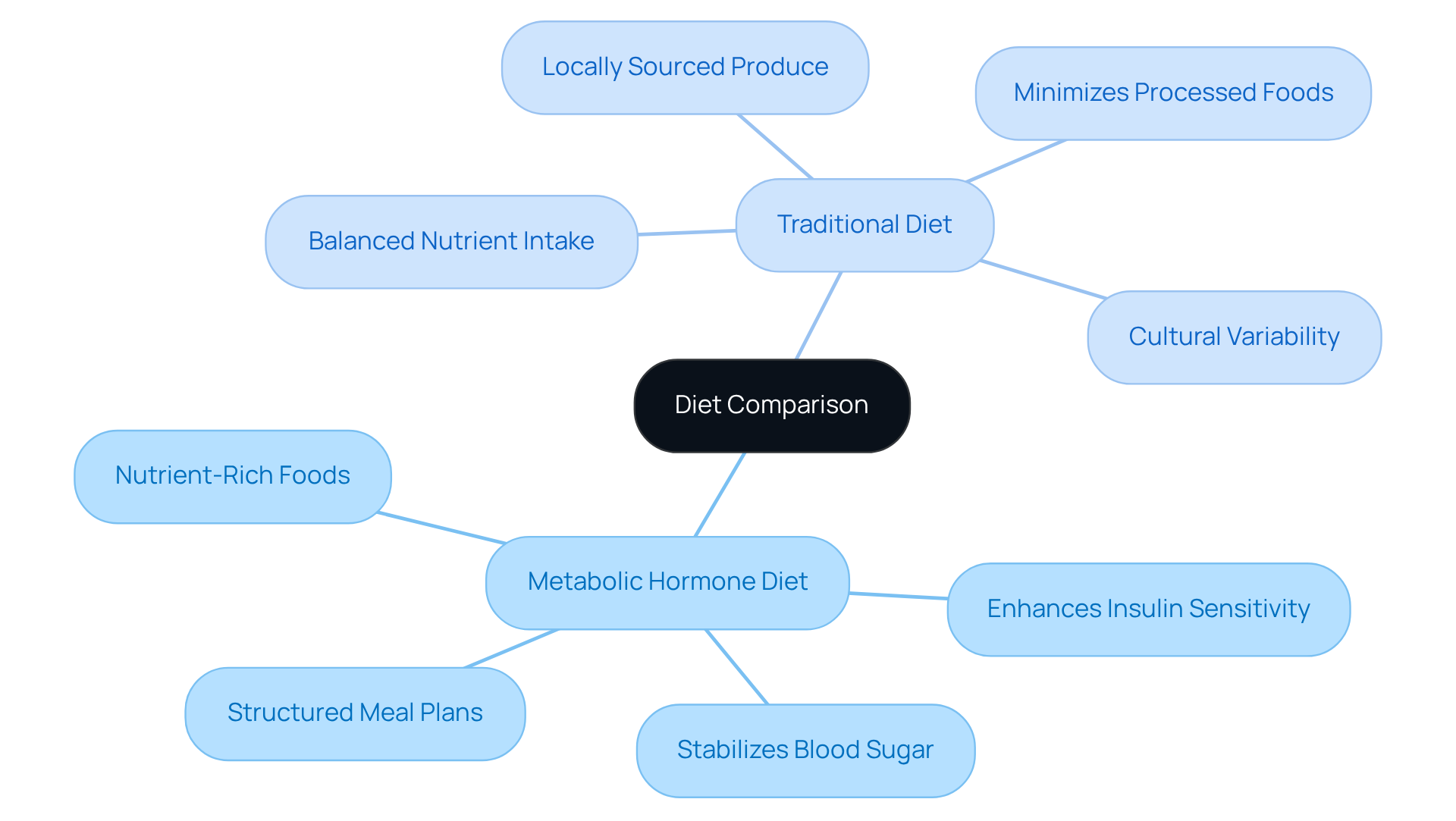 This mindmap shows the key features of two different diets. The left side focuses on the Metabolic Hormone Diet, highlighting its emphasis on nutrient-rich foods and structured meal plans. The right side covers the Traditional Diet, showcasing its focus on local produce and balanced nutrient intake. Follow the branches to see how each diet supports health in different ways.