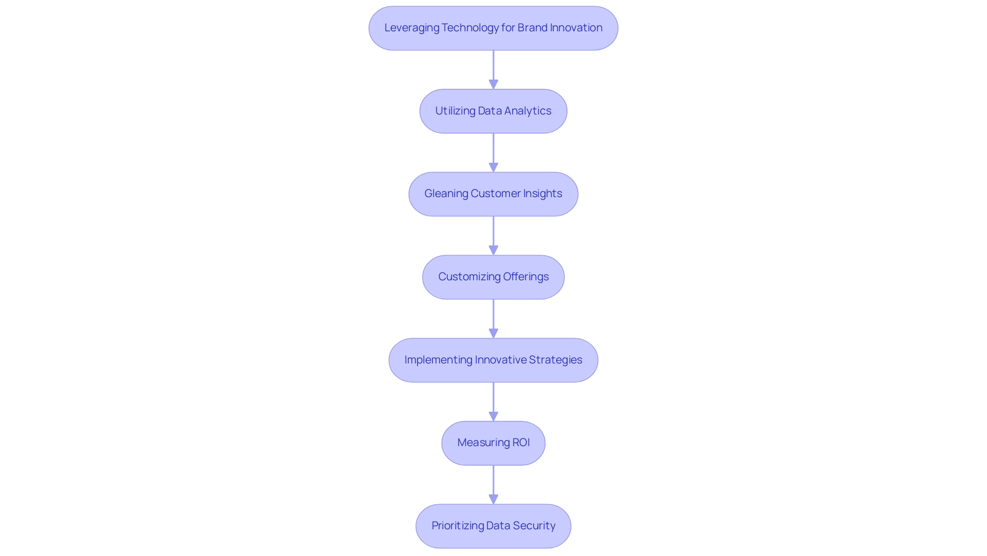 Each box represents a step in the process of leveraging technology for brand innovation, with arrows indicating the flow of ideas and actions.