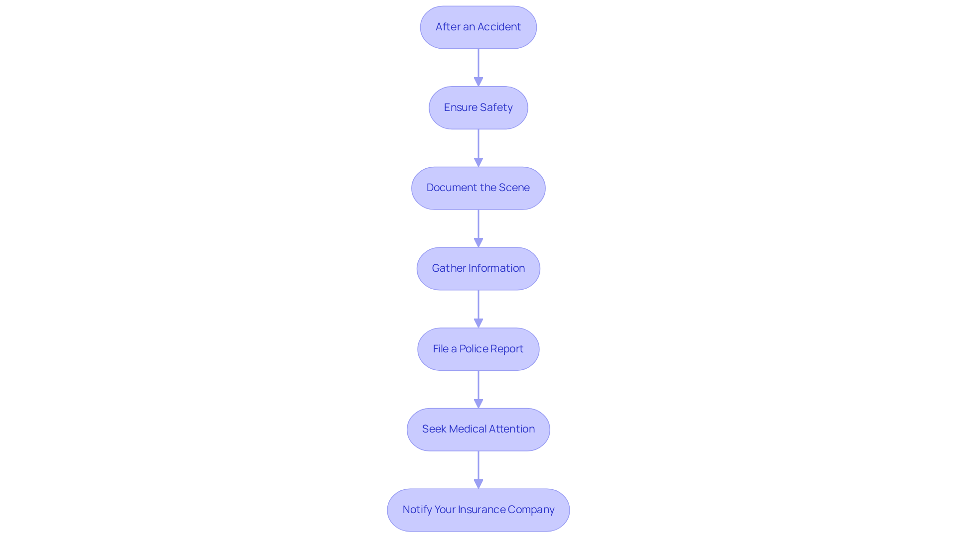 This flowchart guides you through the essential steps to take after an accident. Start at the top and follow the arrows down to ensure you don't miss any important actions that can help you recover and protect your rights.
