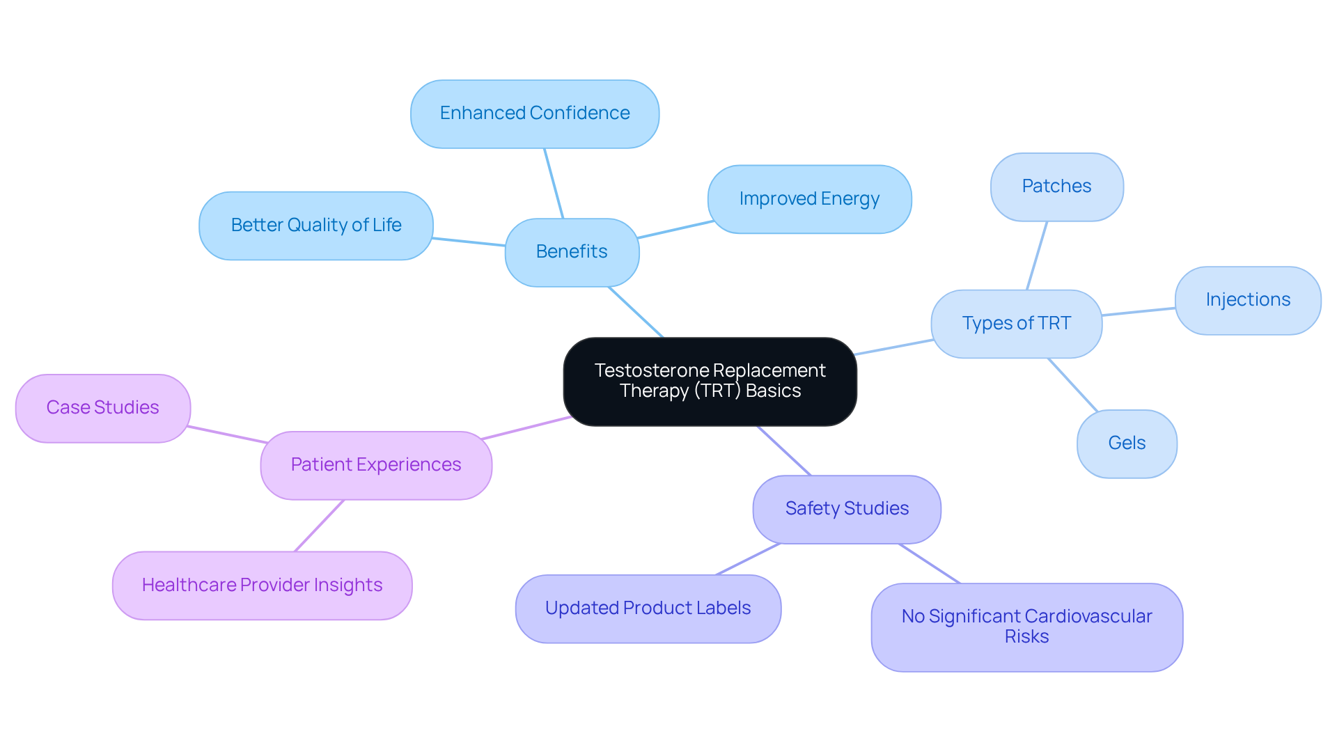 This mindmap starts with the main topic of TRT in the center. Each branch represents a different aspect of TRT, showing how they relate to the overall theme. Follow the branches to explore benefits, types, safety studies, and real-life patient experiences. This mindmap starts with the main topic of TRT in the center. Each branch represents a different aspect of TRT, showing how they relate to the overall theme. Follow the branches to explore benefits, types, safety studies, and real-life patient experiences.