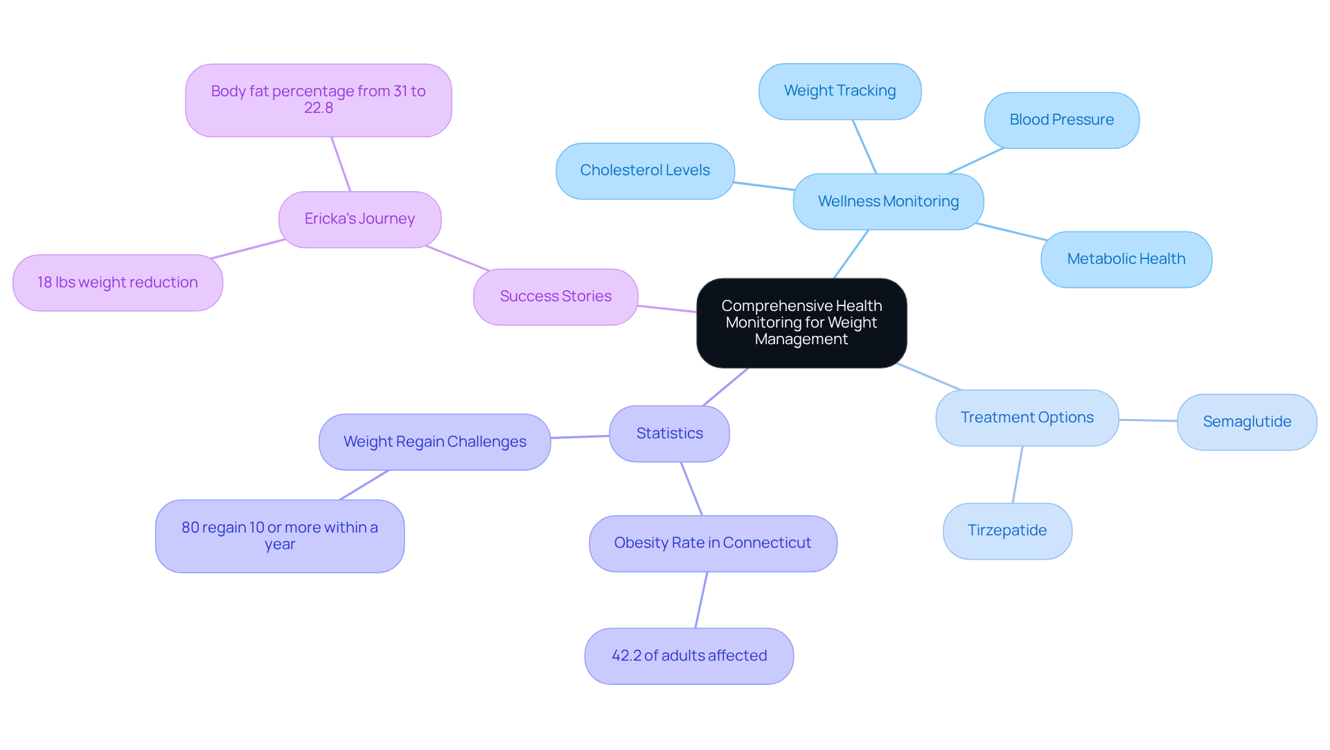 This mindmap illustrates how various aspects of health monitoring contribute to successful weight management. Start at the center with the main idea, then explore the branches to see how wellness metrics, treatment options, and real-life success stories all play a role in achieving lasting weight loss.