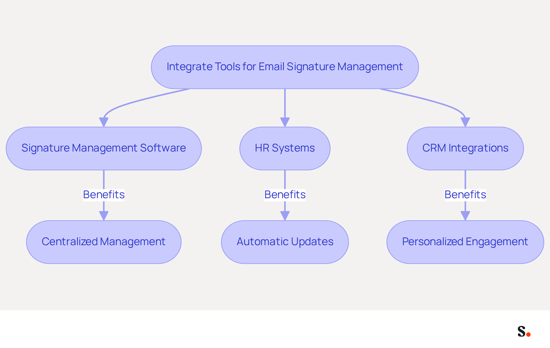 This flowchart illustrates how different tools work together to manage email signatures effectively. Each box represents a tool or system, and the arrows show how they connect and support each other in maintaining brand consistency and enhancing communication.