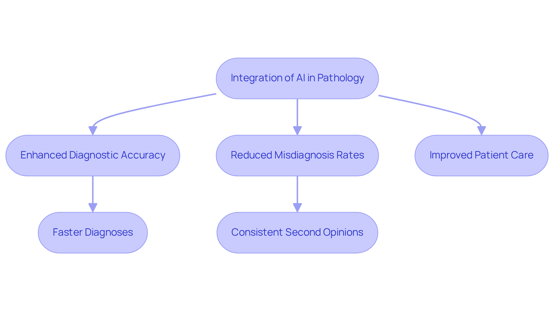 This flowchart shows how the integration of AI leads to better diagnostic accuracy and patient care. Follow the arrows to see how each benefit connects to the next.
