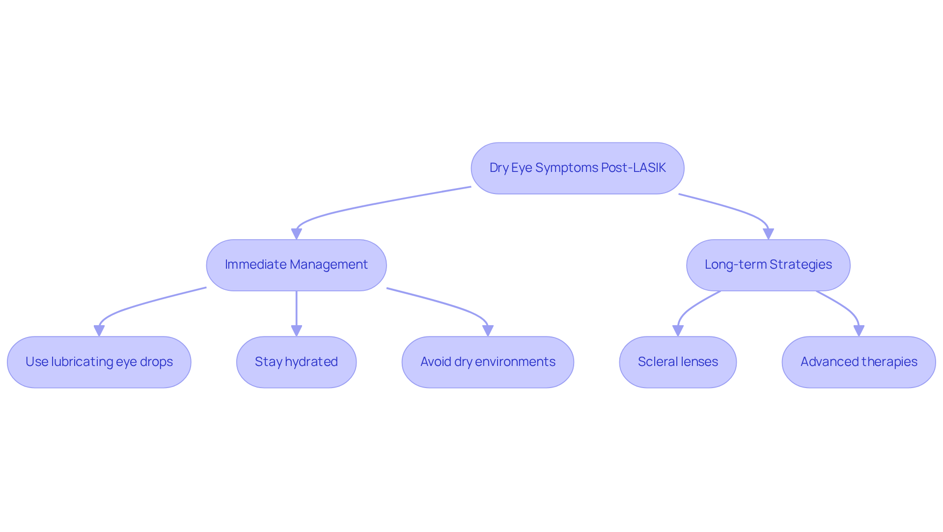 This flowchart illustrates the steps to manage dry eye symptoms after LASIK surgery. Start with the symptoms, then follow the arrows to see immediate management options and long-term strategies. Each box represents a specific action you can take to improve comfort and visual clarity. This flowchart illustrates the steps to manage dry eye symptoms after LASIK surgery. Start with the symptoms, then follow the arrows to see immediate management options and long-term strategies. Each box represents a specific action you can take to improve comfort and visual clarity.