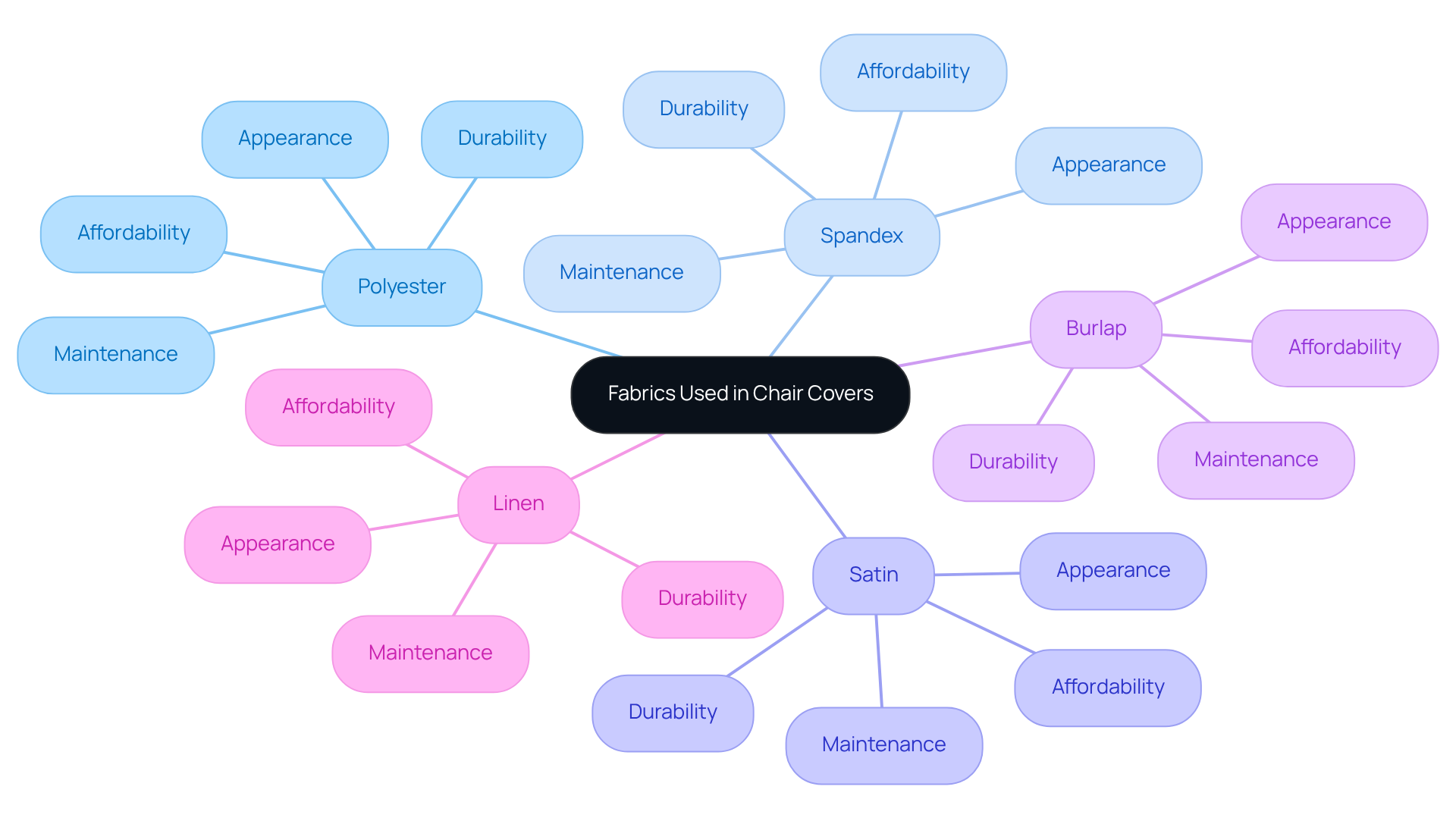 The central node represents the topic of chair cover fabrics. Each branch shows a different fabric, and the sub-branches highlight important traits. This layout helps you quickly see how each fabric stacks up against the others. The central node represents the topic of chair cover fabrics. Each branch shows a different fabric, and the sub-branches highlight important traits. This layout helps you quickly see how each fabric stacks up against the others.