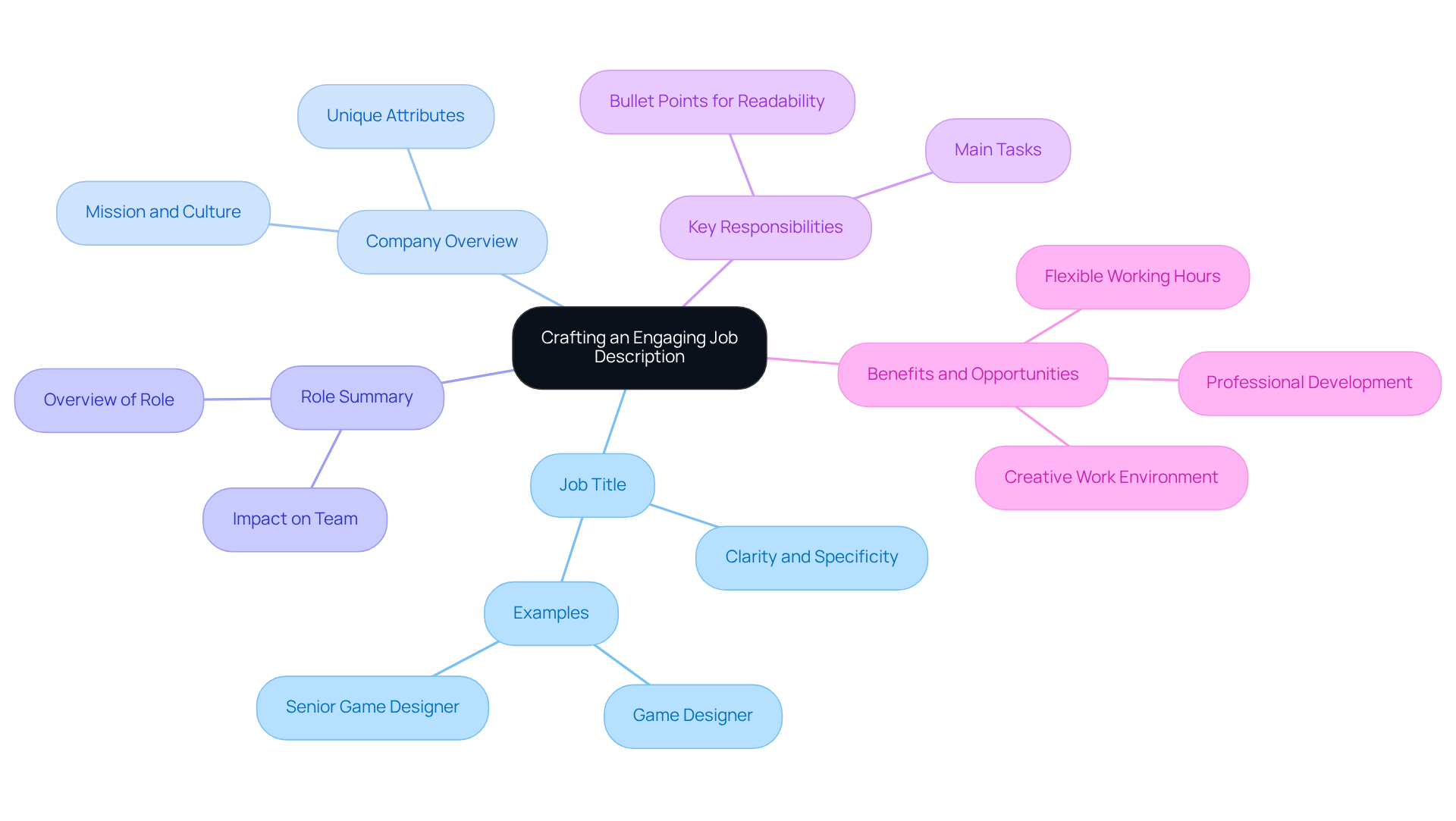 The central node represents the main topic, while the branches show the key elements to include in a job description. Each color-coded branch helps you quickly identify different aspects of the job description process. The central node represents the main topic, while the branches show the key elements to include in a job description. Each color-coded branch helps you quickly identify different aspects of the job description process.