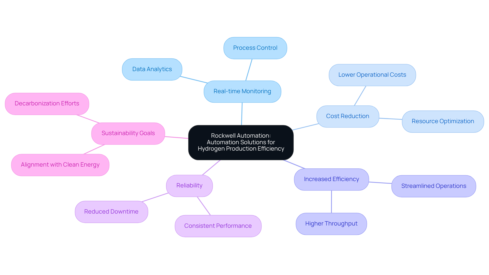 The central node represents Rockwell Automation's solutions, while the branches show the various benefits and features that contribute to improved hydrogen production efficiency.