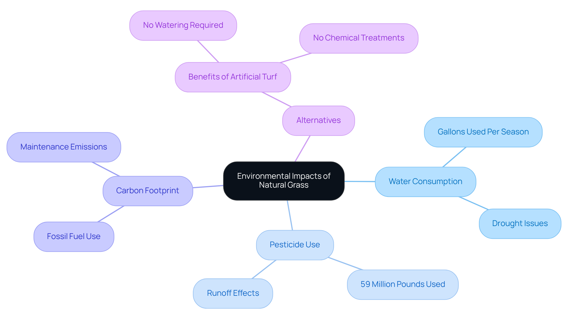This mindmap illustrates the various environmental issues linked to natural grass lawns and highlights the benefits of switching to artificial turf. Each branch represents a different aspect of the discussion, helping you see how they connect and the overall impact on sustainability.