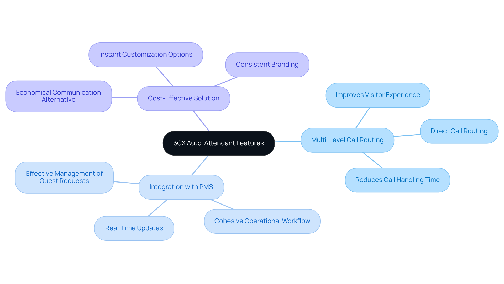 In this mindmap, the central idea is the powerful features of the 3CX system. Each branch represents a specific feature, showcasing its unique benefits and how it supports efficient hotel communication. Follow the branches to explore how each feature enhances guest experiences and operational efficiency. In this mindmap, the central idea is the powerful features of the 3CX system. Each branch represents a specific feature, showcasing its unique benefits and how it supports efficient hotel communication. Follow the branches to explore how each feature enhances guest experiences and operational efficiency.