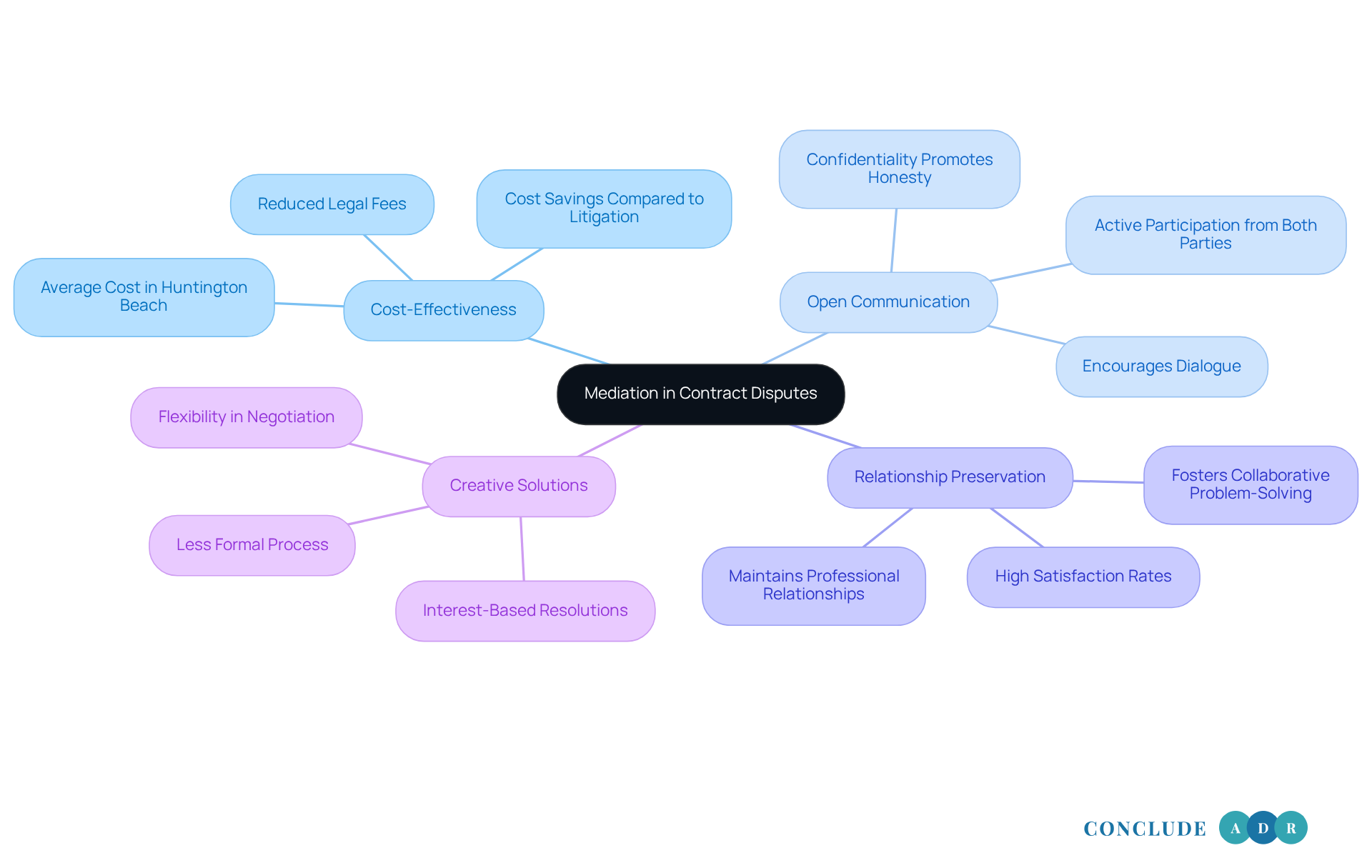 The central node represents mediation, while the branches show its various benefits. Each color-coded branch highlights a different aspect, making it easy to understand how mediation can help resolve disputes. The central node represents mediation, while the branches show its various benefits. Each color-coded branch highlights a different aspect, making it easy to understand how mediation can help resolve disputes.
